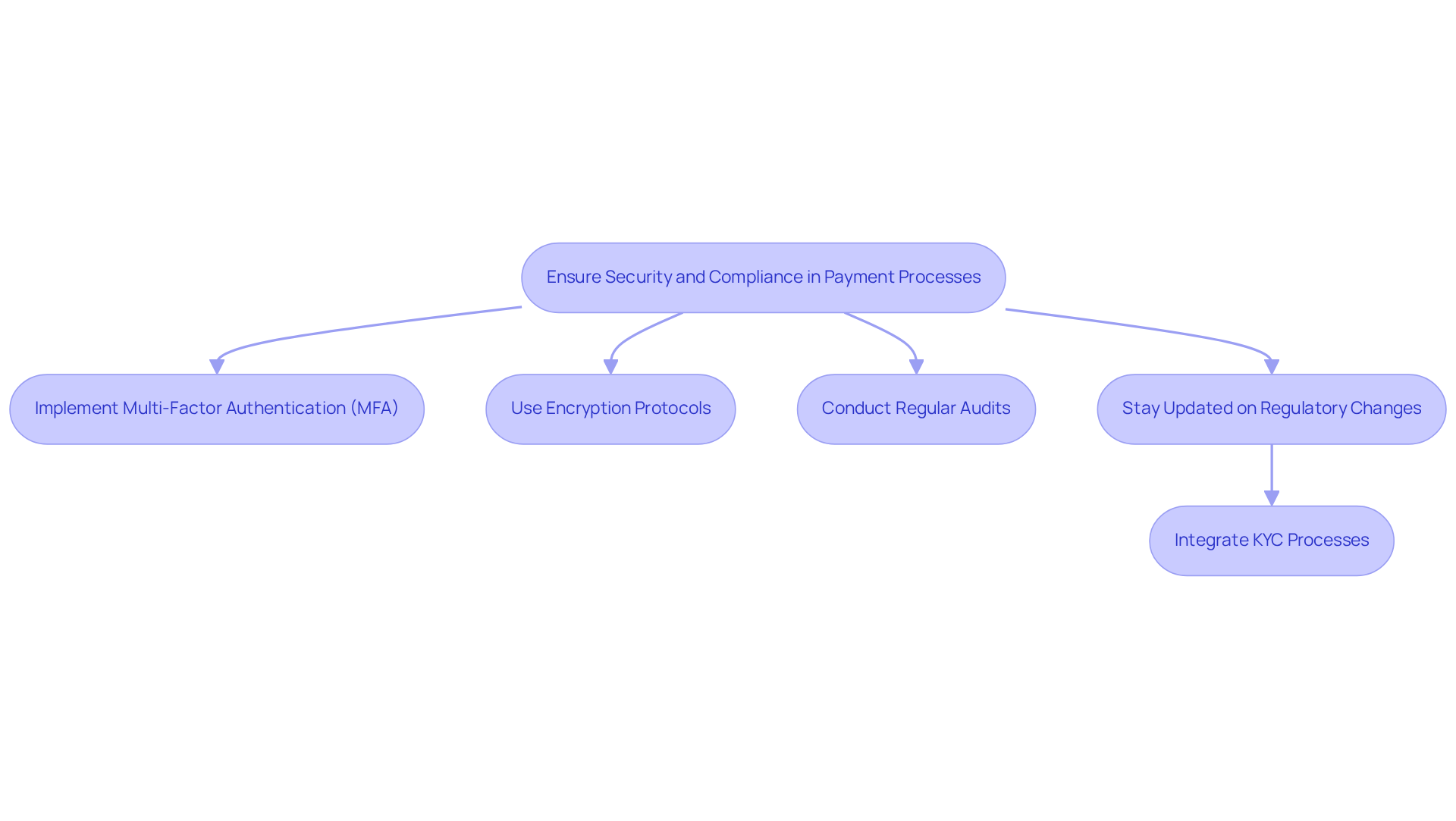 Follow the arrows to see the steps businesses should take to secure payment processes. Each box represents an action that contributes to a safer environment for transactions.