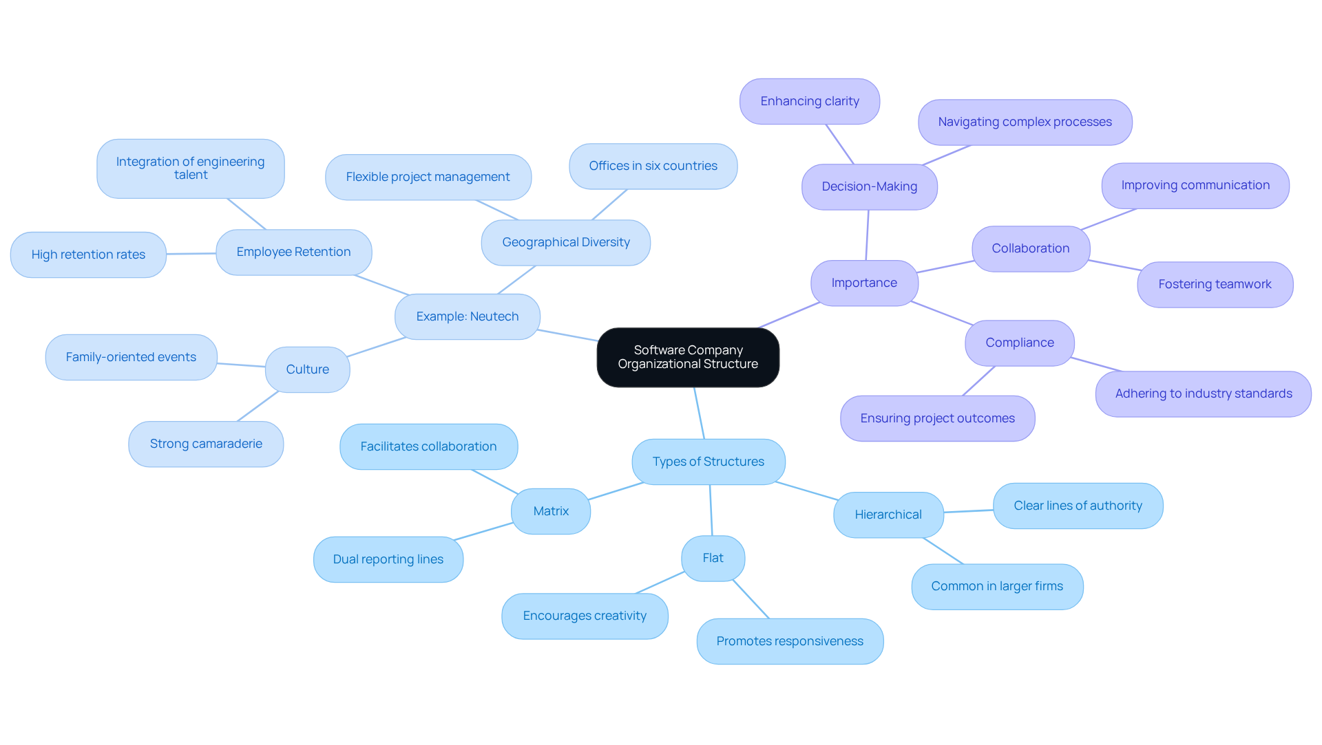 This mindmap illustrates the key aspects of a software company's organizational structure. Start at the center with the main idea, then explore the different types of structures, see how Neutech exemplifies these concepts, and understand why a solid structure is crucial for success. This mindmap illustrates the key aspects of a software company's organizational structure. Start at the center with the main idea, then explore the different types of structures, see how Neutech exemplifies these concepts, and understand why a solid structure is crucial for success.
