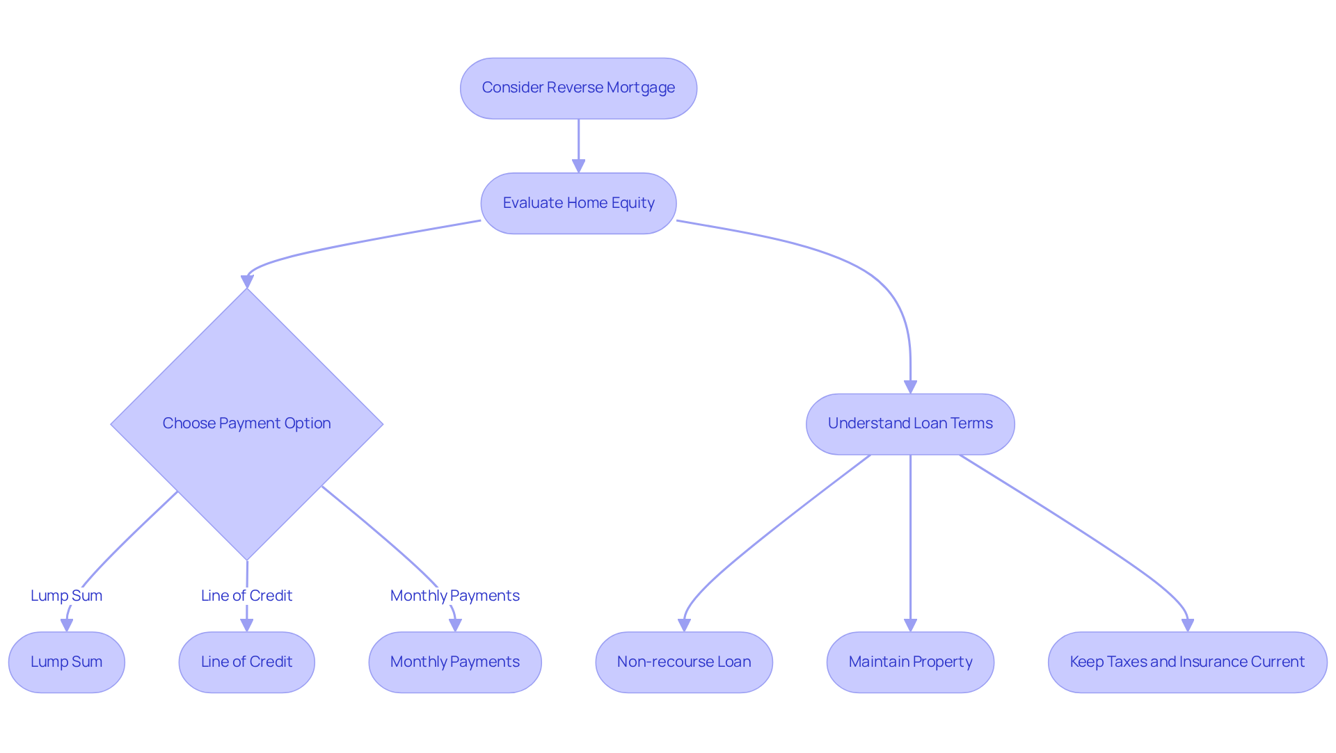 This flowchart guides you through the process of considering and obtaining a reverse mortgage. Each step shows what you need to think about and do, helping you understand how to access your home equity while managing your financial responsibilities.