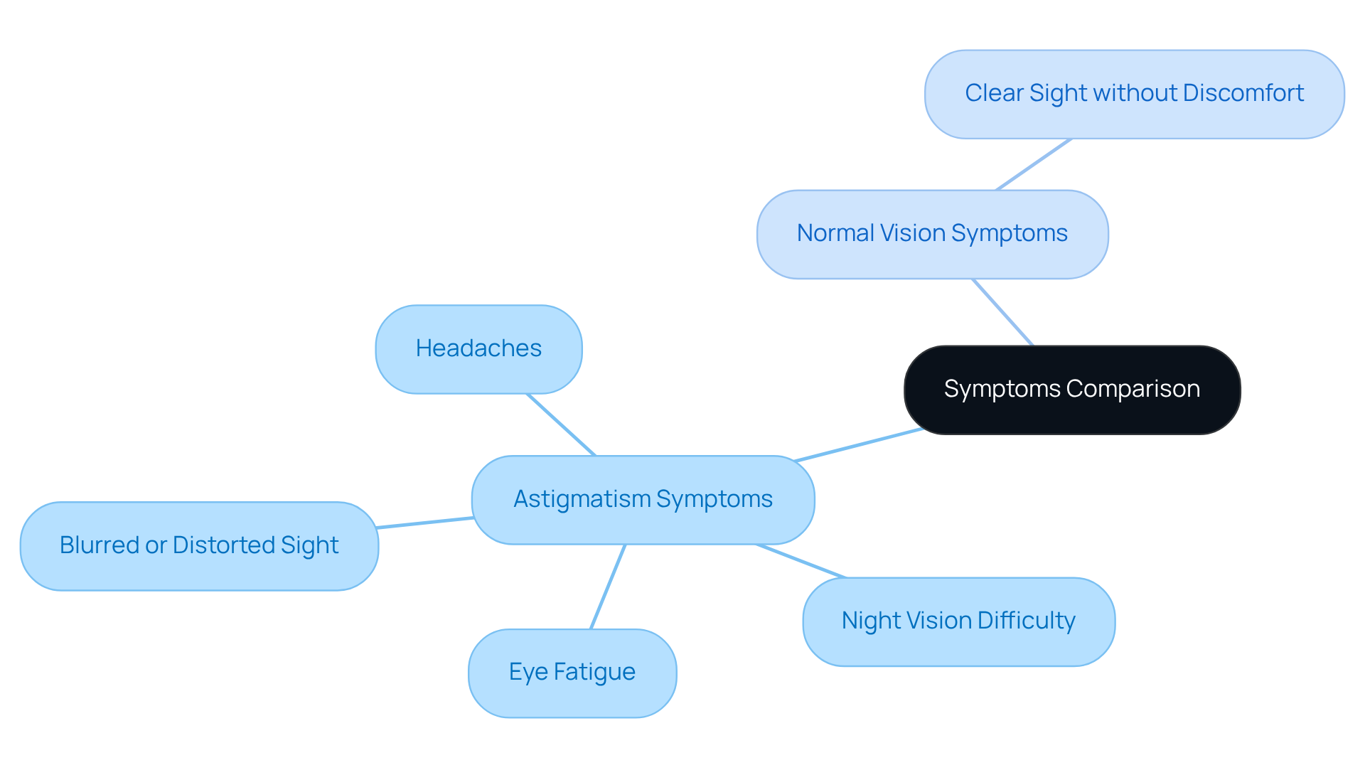 The central node represents the topic of comparison, with branches showing the symptoms associated with each vision type. The more symptoms listed under astigmatism indicate the challenges faced compared to the clarity of normal vision. The central node represents the topic of comparison, with branches showing the symptoms associated with each vision type. The more symptoms listed under astigmatism indicate the challenges faced compared to the clarity of normal vision.