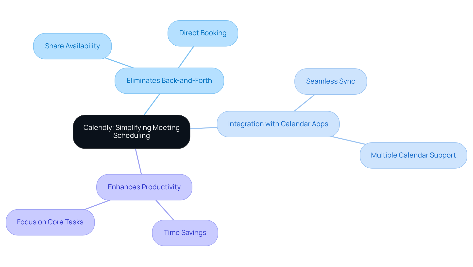 This mindmap shows how Calendly helps with scheduling — start from the center to see the main idea, and follow the branches to discover the various ways it simplifies meetings.