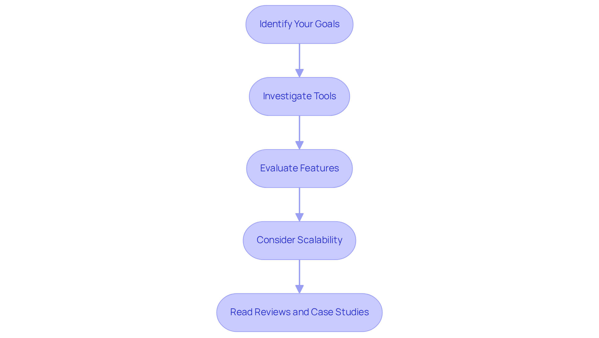 Each box represents a step in the process of choosing AI tools. Follow the arrows to see how each step leads to the next, guiding you through the selection process.