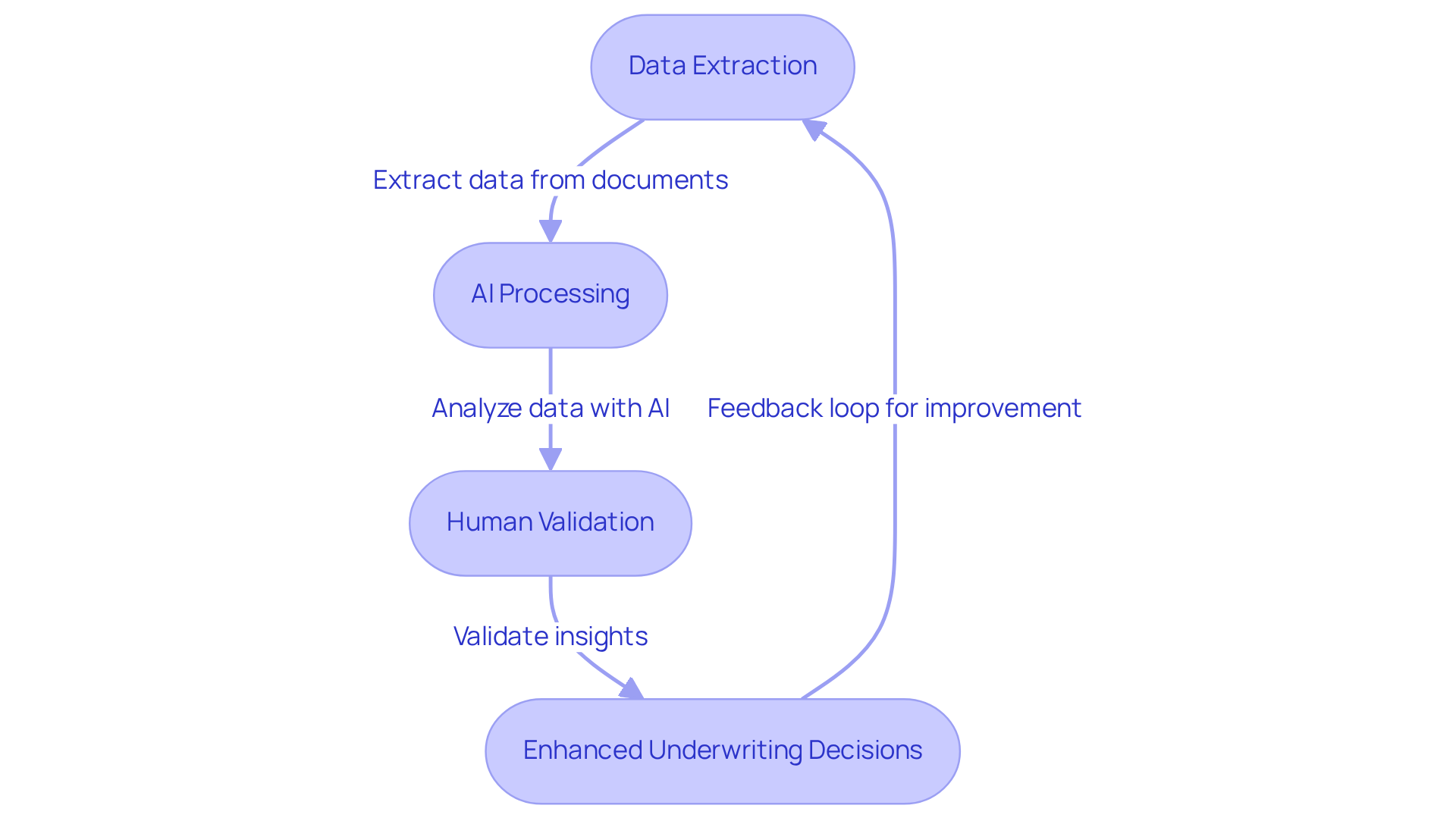 Follow the arrows to see how data moves through the system: from extraction to AI processing, then to human validation, and finally leading to improved underwriting decisions.