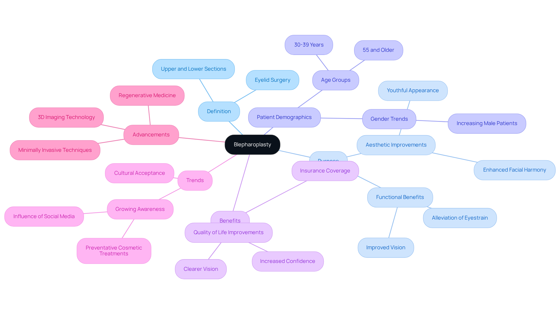 The central node represents blepharoplasty, with branches showing different aspects like its definition, purpose, and benefits. Each branch helps you explore the topic in depth, making it easier to understand the full picture. The central node represents blepharoplasty, with branches showing different aspects like its definition, purpose, and benefits. Each branch helps you explore the topic in depth, making it easier to understand the full picture.