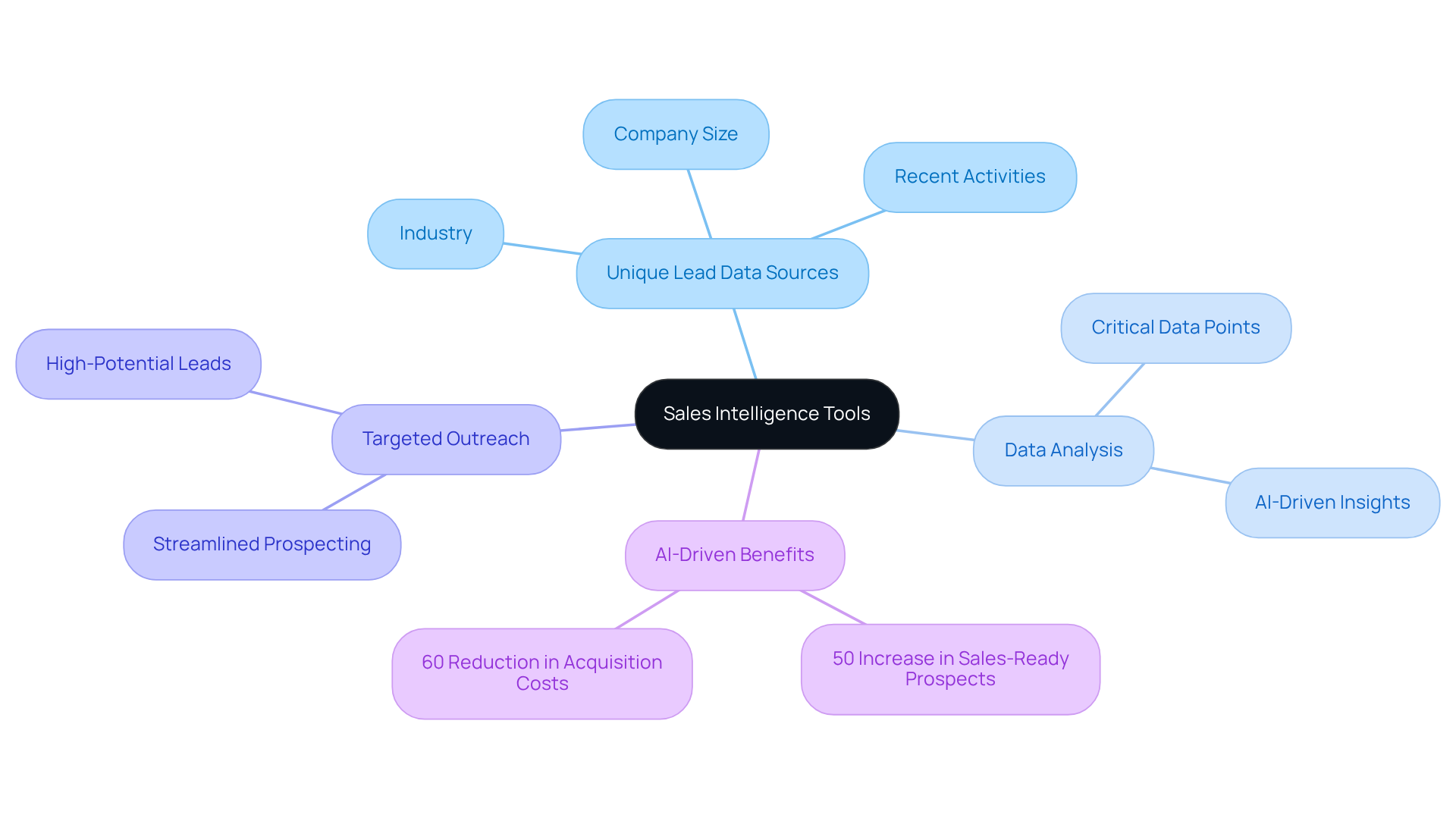 The central node represents the main topic, while the branches show different aspects of how sales intelligence tools work and their benefits. Follow the branches to understand how each feature contributes to generating unique leads. The central node represents the main topic, while the branches show different aspects of how sales intelligence tools work and their benefits. Follow the branches to understand how each feature contributes to generating unique leads.