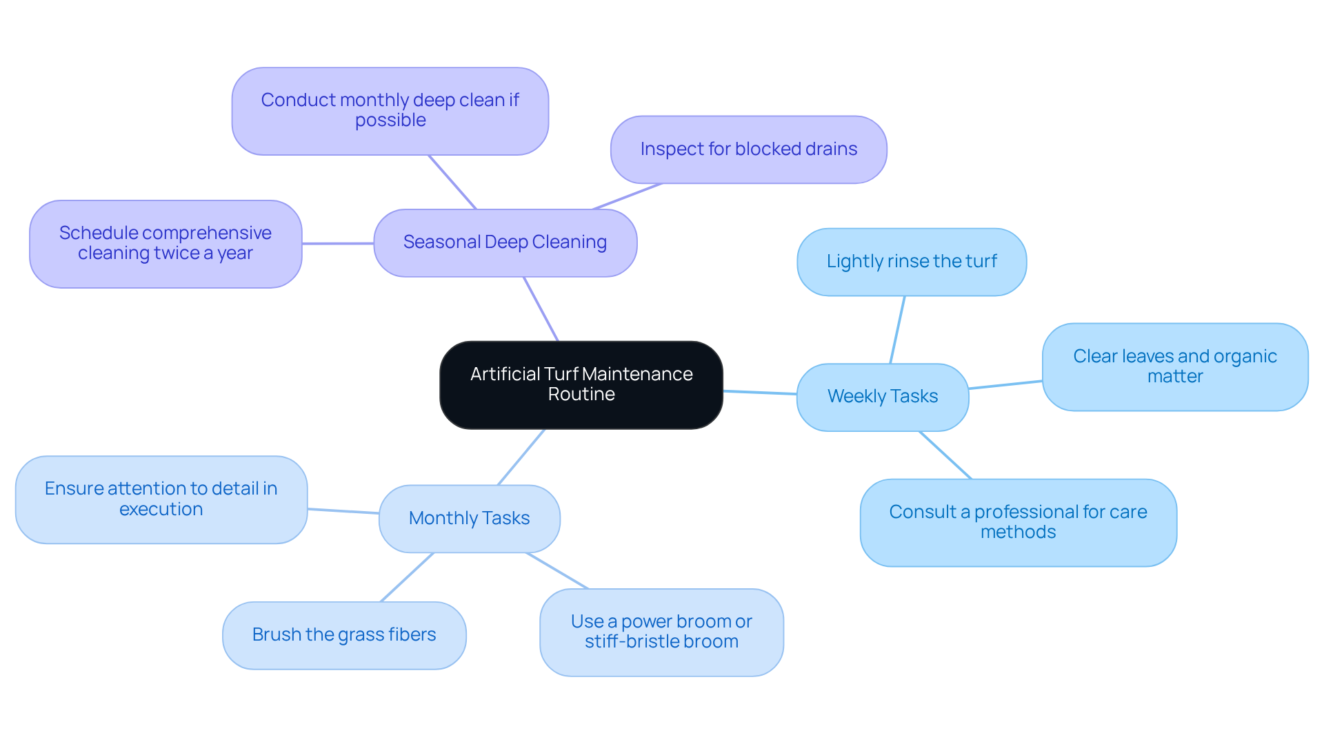 This mindmap shows how to care for your artificial turf. Start at the center with the main idea, then follow the branches to see what tasks you need to do weekly, monthly, and seasonally to keep your turf in great shape.