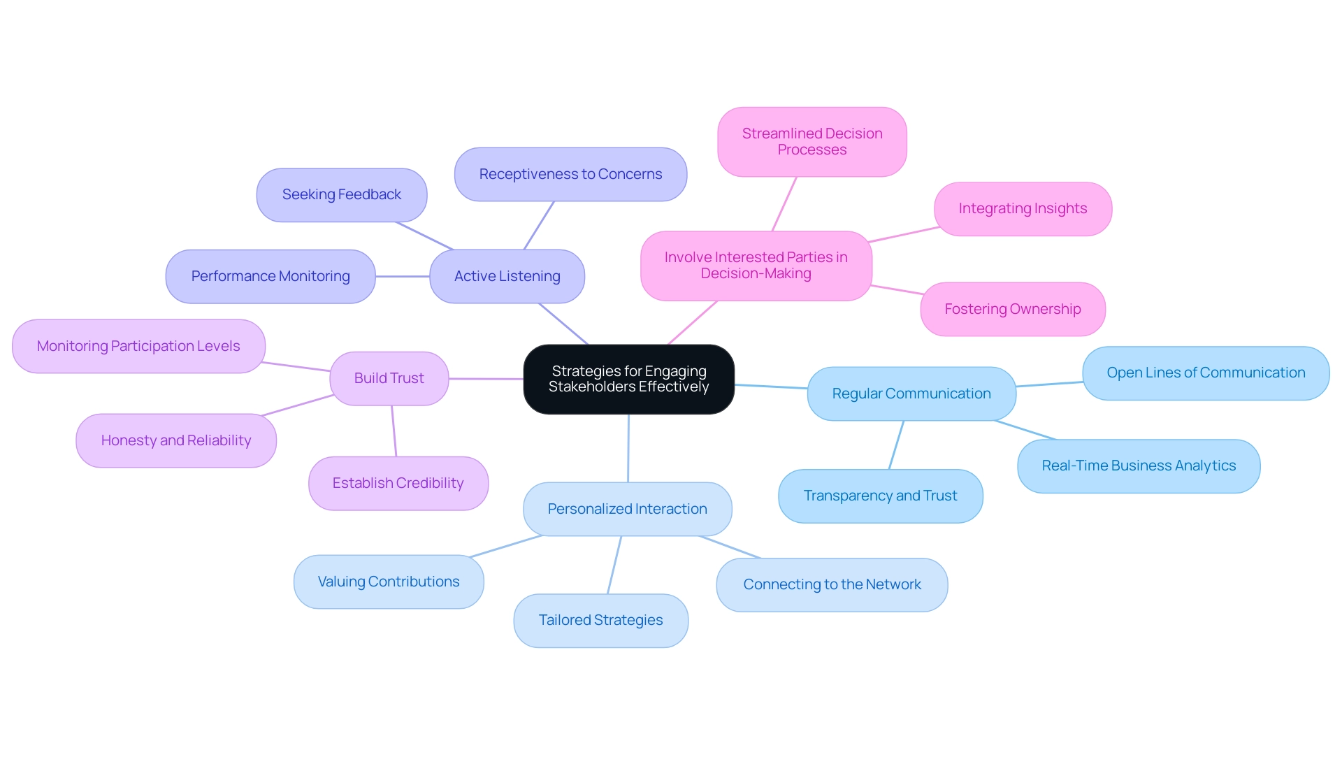 Each branch represents a strategy for stakeholder engagement, with sub-branches providing additional details or examples.