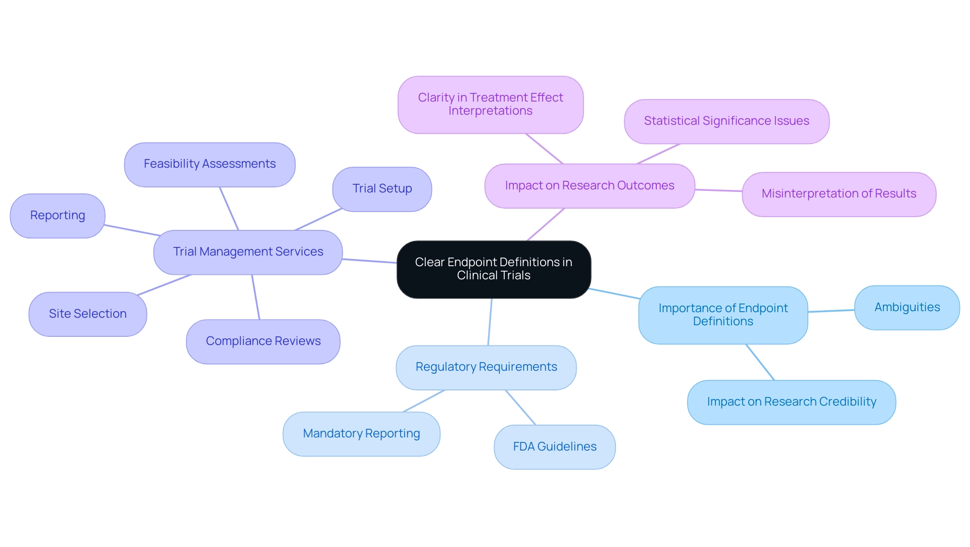 Each branch represents a key area related to endpoint definitions, with colors indicating different themes: blue for importance, green for regulatory, orange for management services, and purple for research impact.