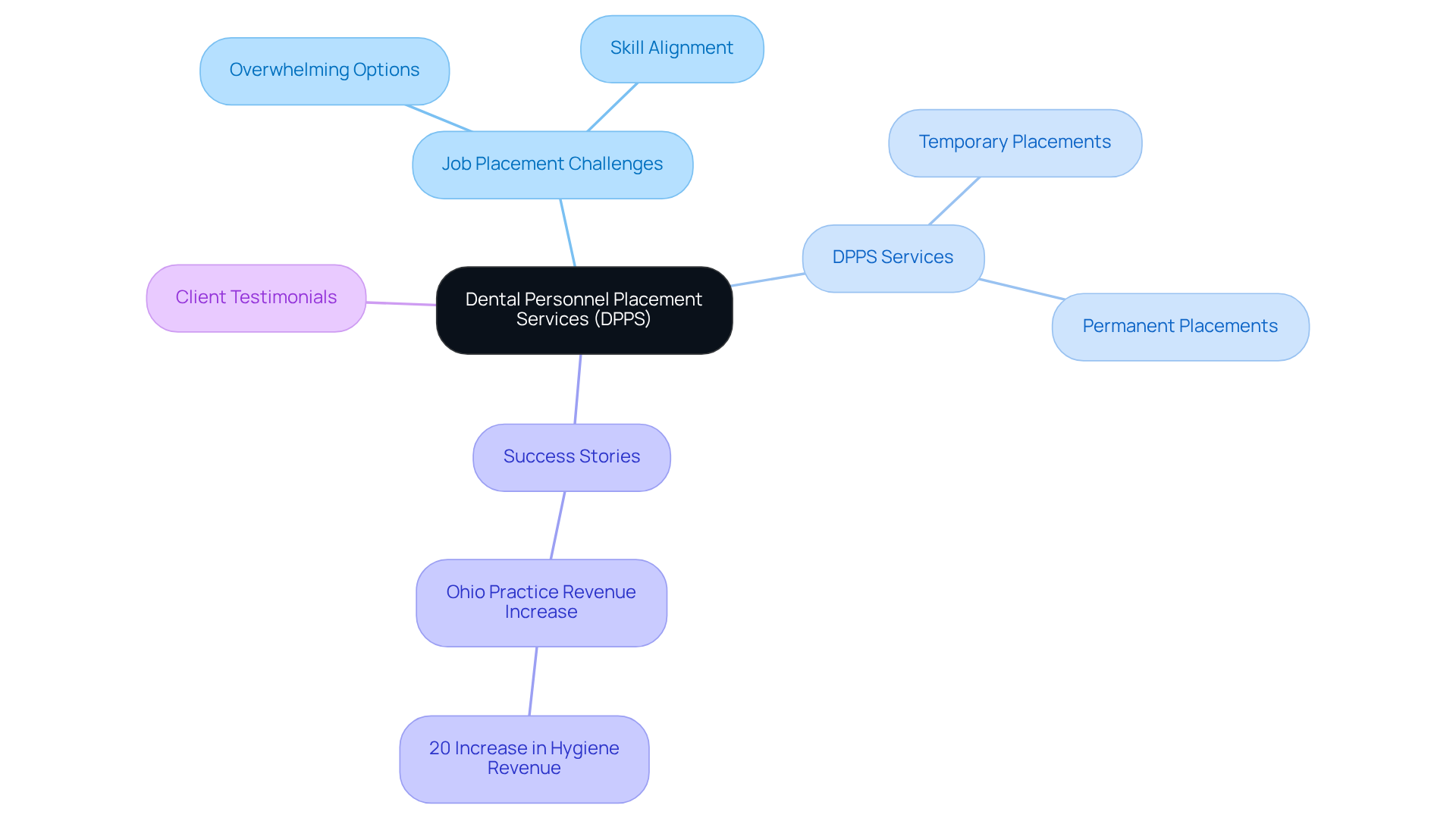 The central node represents DPPS, with branches showing the challenges dental professionals face, the services offered by DPPS, success stories that demonstrate effectiveness, and testimonials from satisfied clients. The central node represents DPPS, with branches showing the challenges dental professionals face, the services offered by DPPS, success stories that demonstrate effectiveness, and testimonials from satisfied clients.