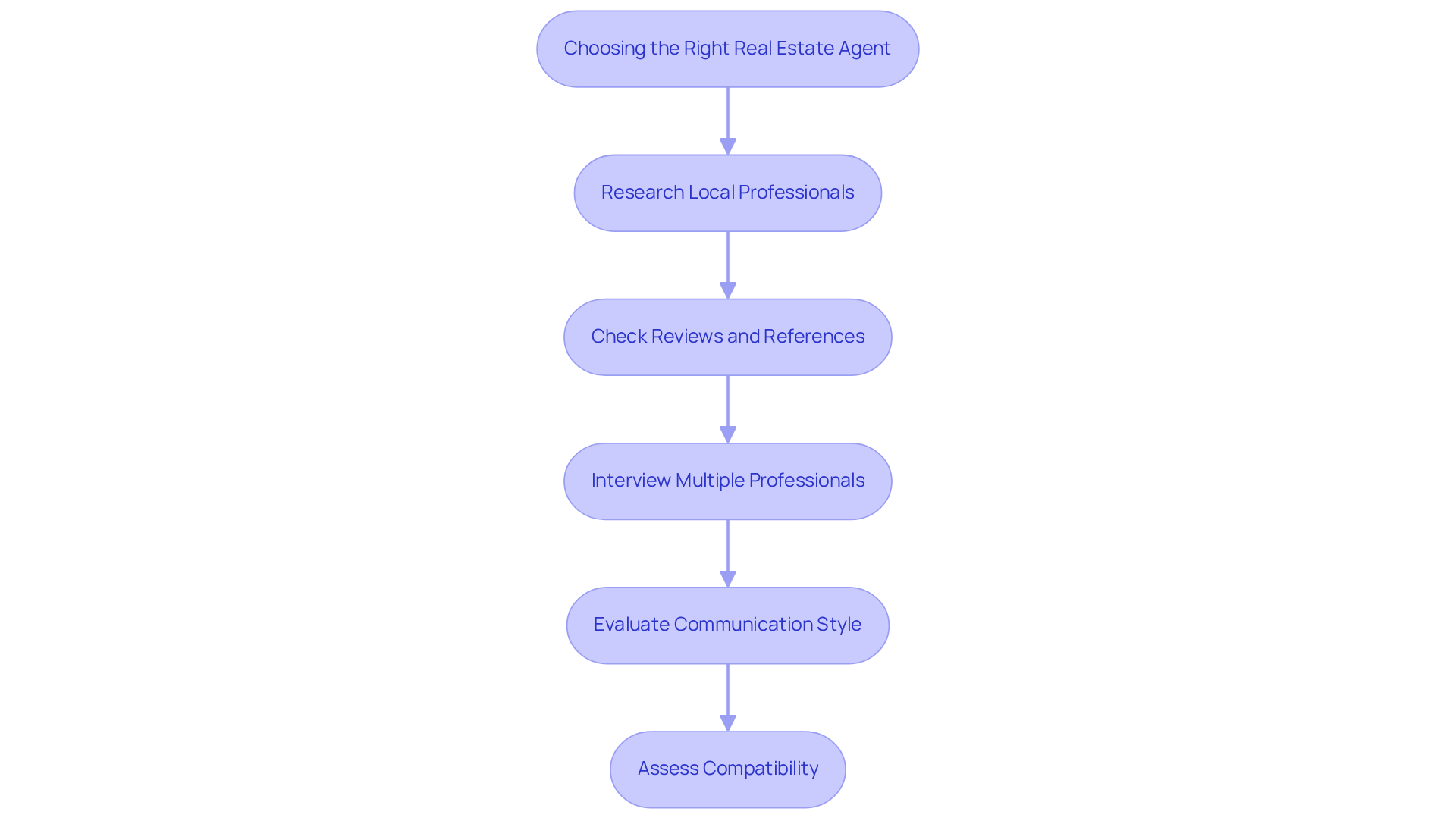 Follow the arrows from the top to the bottom to see the steps you should take when looking for a real estate agent. Each box represents a key action to help you find the best fit for your home buying journey.