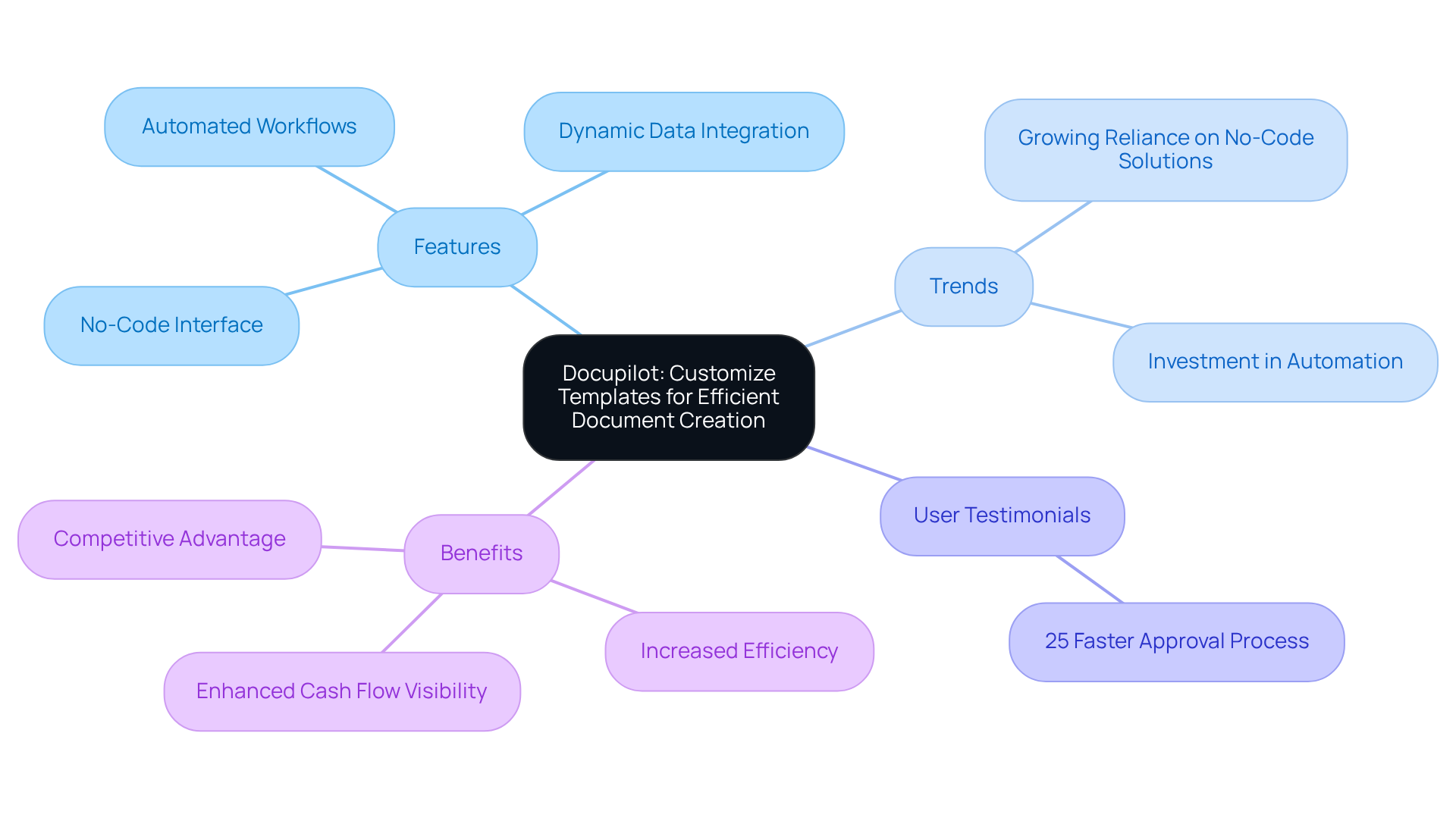 The central node represents Docupilot, while the branches show its features, trends in automation, user experiences, and the benefits it brings to organizations. Follow the branches to explore how each aspect contributes to efficient document creation.