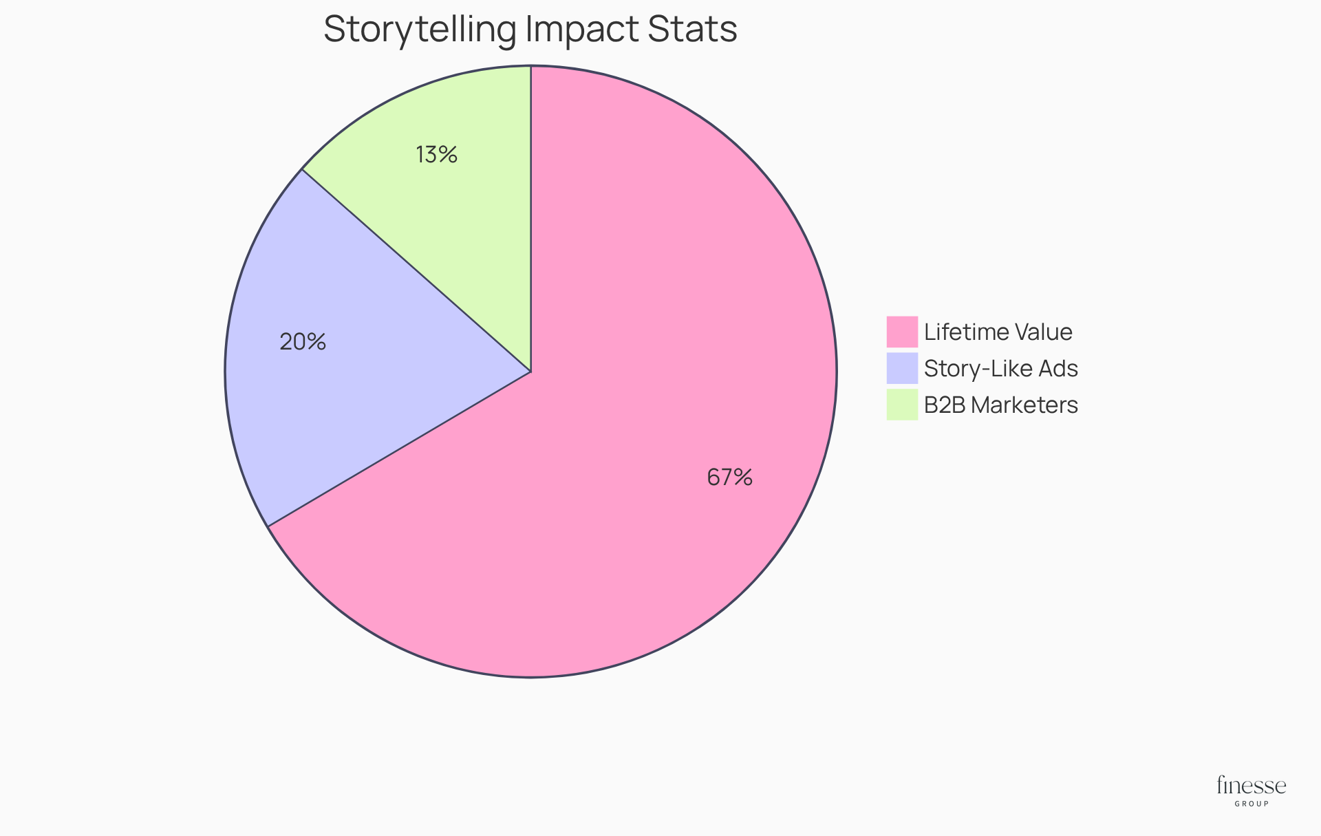 Each slice of the pie shows how storytelling influences marketing: the first slice shows the percentage of marketers who find it effective, the second highlights the increased value of emotionally connected customers, and the third reflects shoppers' preference for story-like ads. Each slice of the pie shows how storytelling influences marketing: the first slice shows the percentage of marketers who find it effective, the second highlights the increased value of emotionally connected customers, and the third reflects shoppers' preference for story-like ads.