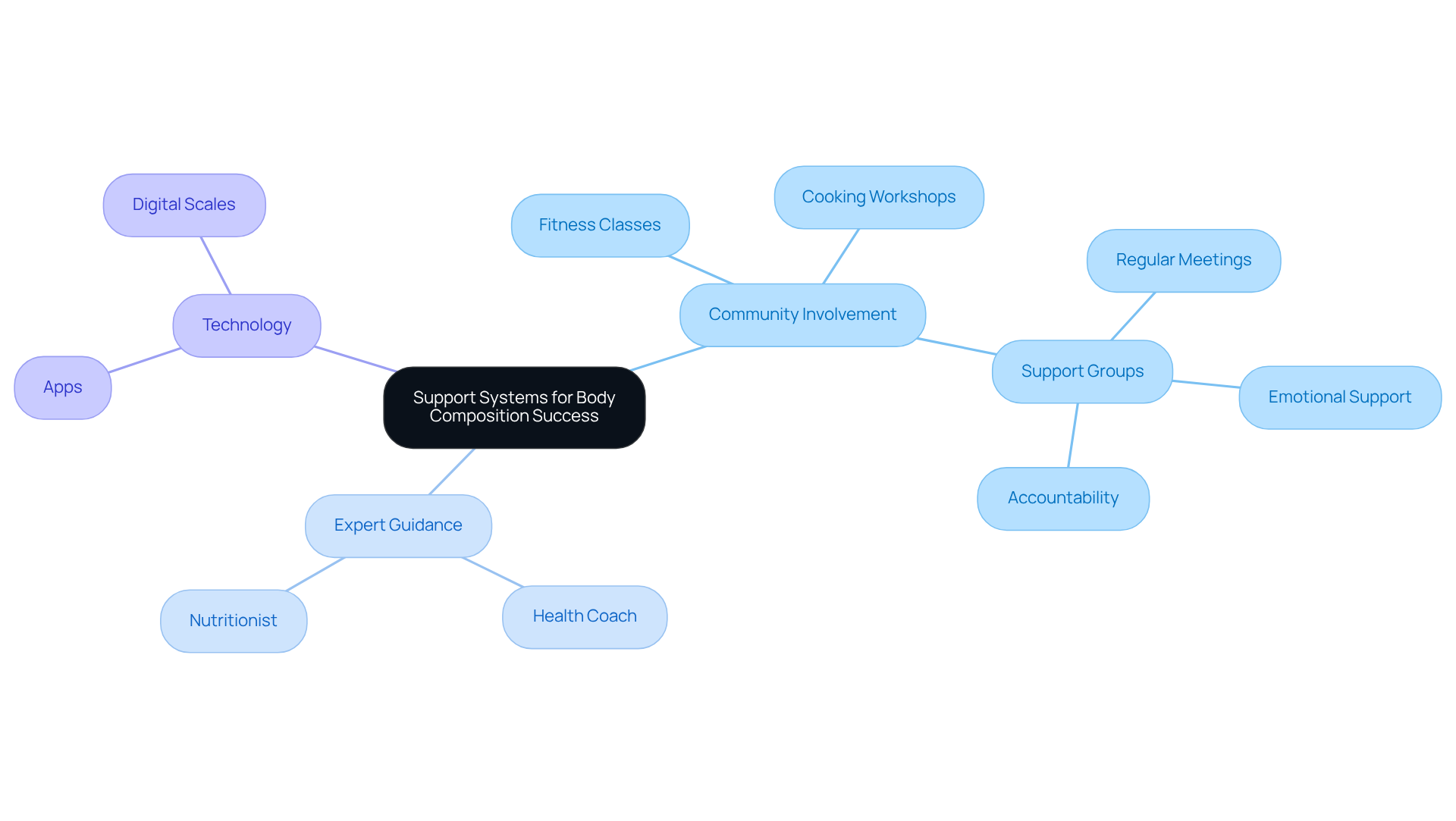 This mindmap shows how different support systems can help you manage your body composition. Start at the center with the main idea, then follow the branches to see how community, expert advice, and technology can support your journey.