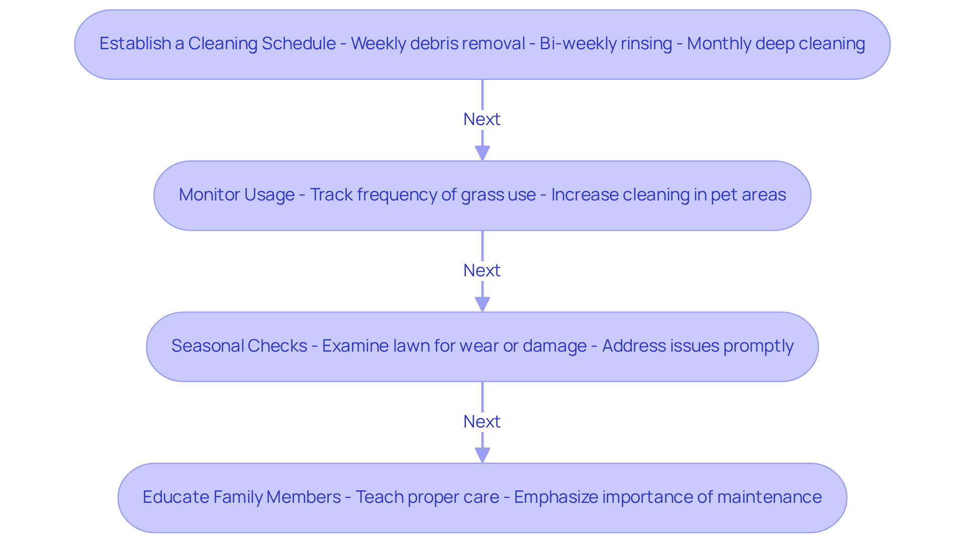 This flowchart shows the steps you need to take to keep your artificial turf in great shape. Start at the top and follow the arrows down to see what you should do next for optimal maintenance.