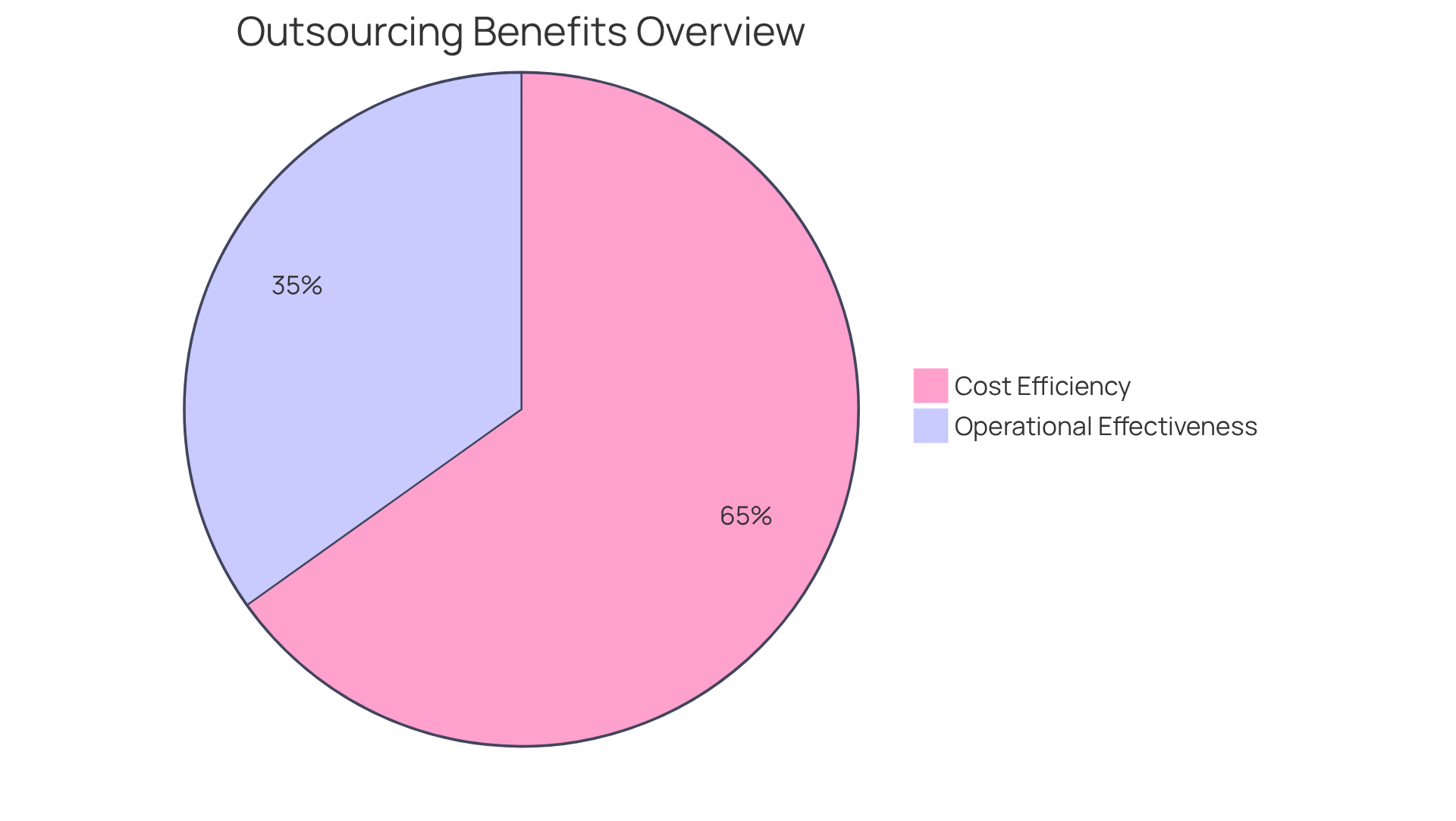 The blue slice shows the percentage of firms that think outsourcing helps save costs, while the green slice represents those that have shifted tech functions to improve operations. The bigger the slice, the more firms agree with that statement.