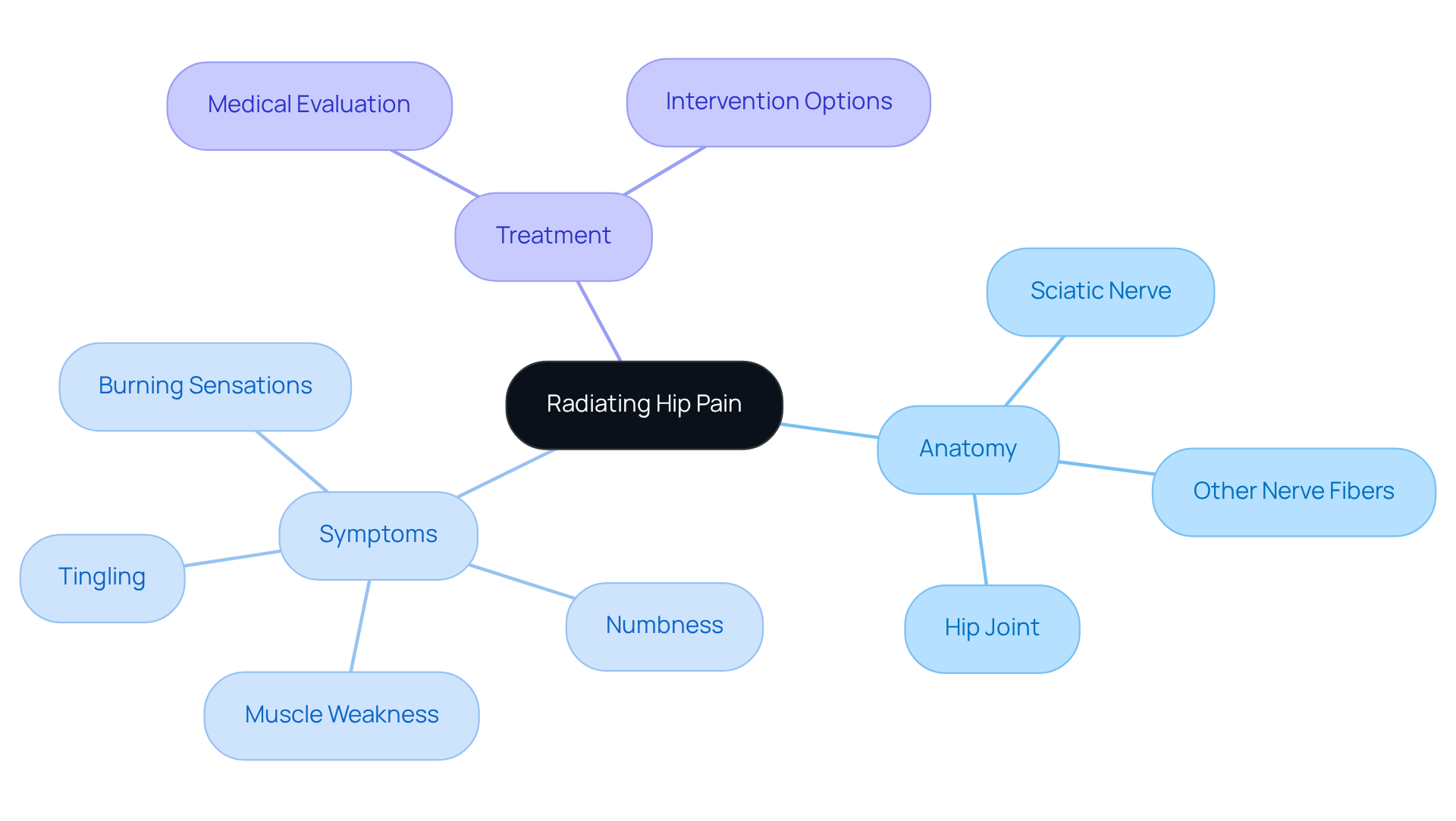 The central node represents the main topic, while branches show related areas of anatomy, symptoms, and treatment options. Each color-coded branch helps you navigate through the information easily. The central node represents the main topic, while branches show related areas of anatomy, symptoms, and treatment options. Each color-coded branch helps you navigate through the information easily.