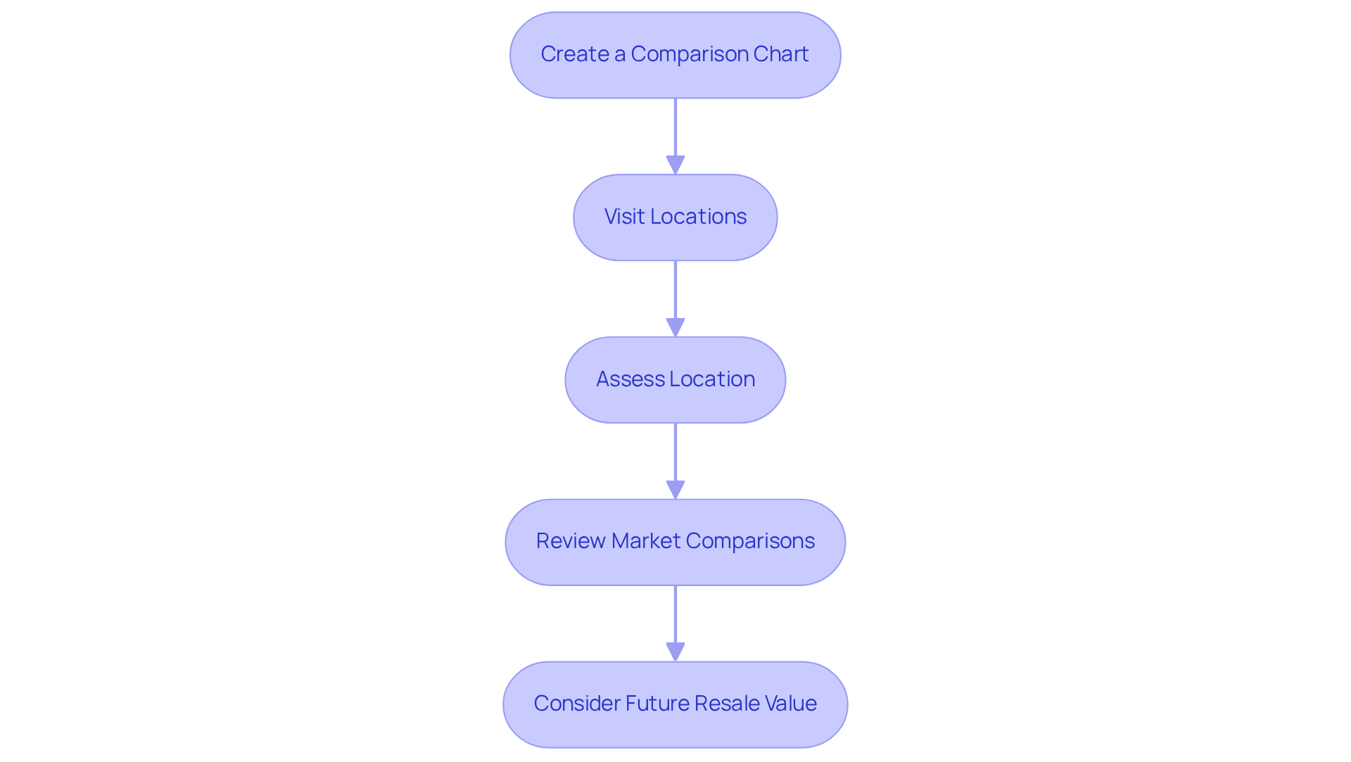 Follow the arrows to see the steps you need to take when evaluating properties. Each box represents a key action to help you make the best choice for your family.