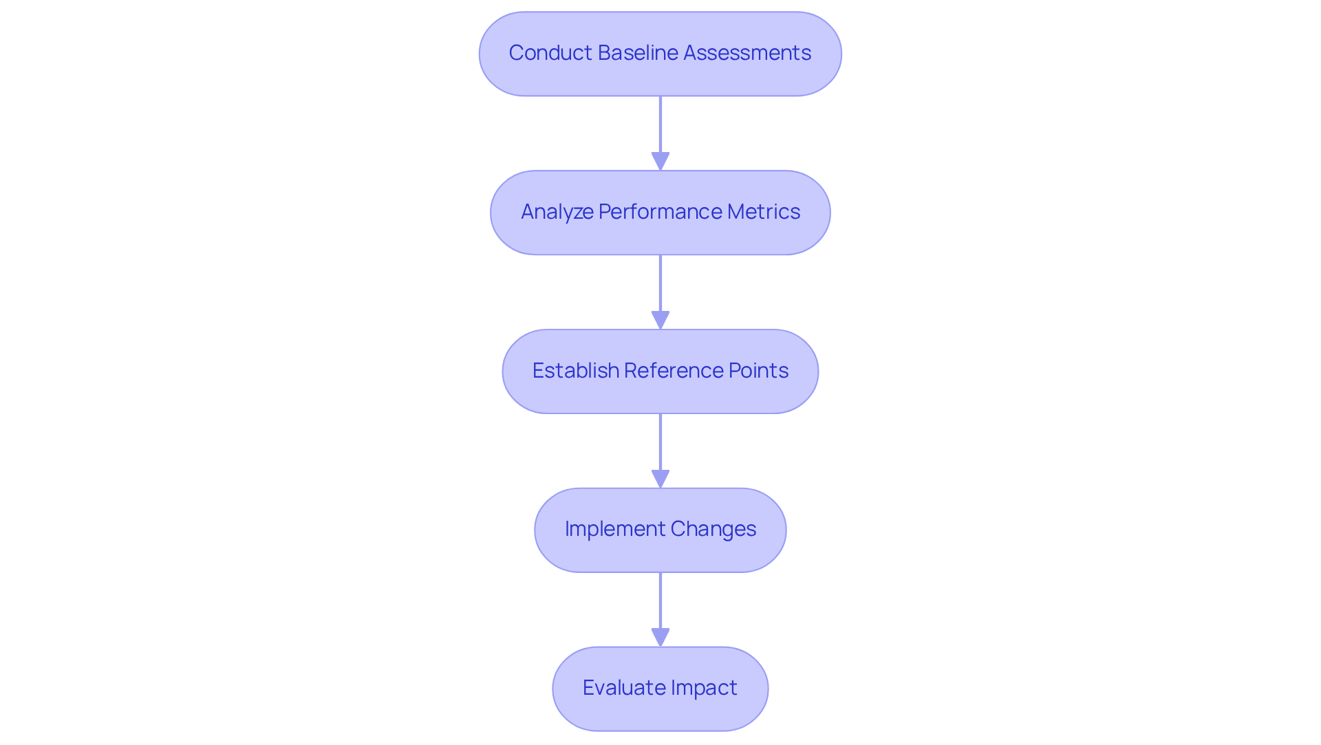 Each box represents a step in the baseline assessment process. Follow the arrows to see how each action leads to the next, helping you understand how to optimize your generative engine effectively.