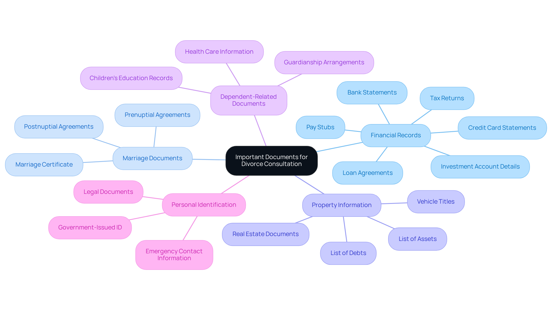 The center shows the main goal of gathering documents, and each branch represents a category of documents needed. Follow the branches to see specific items you should collect for your consultation.