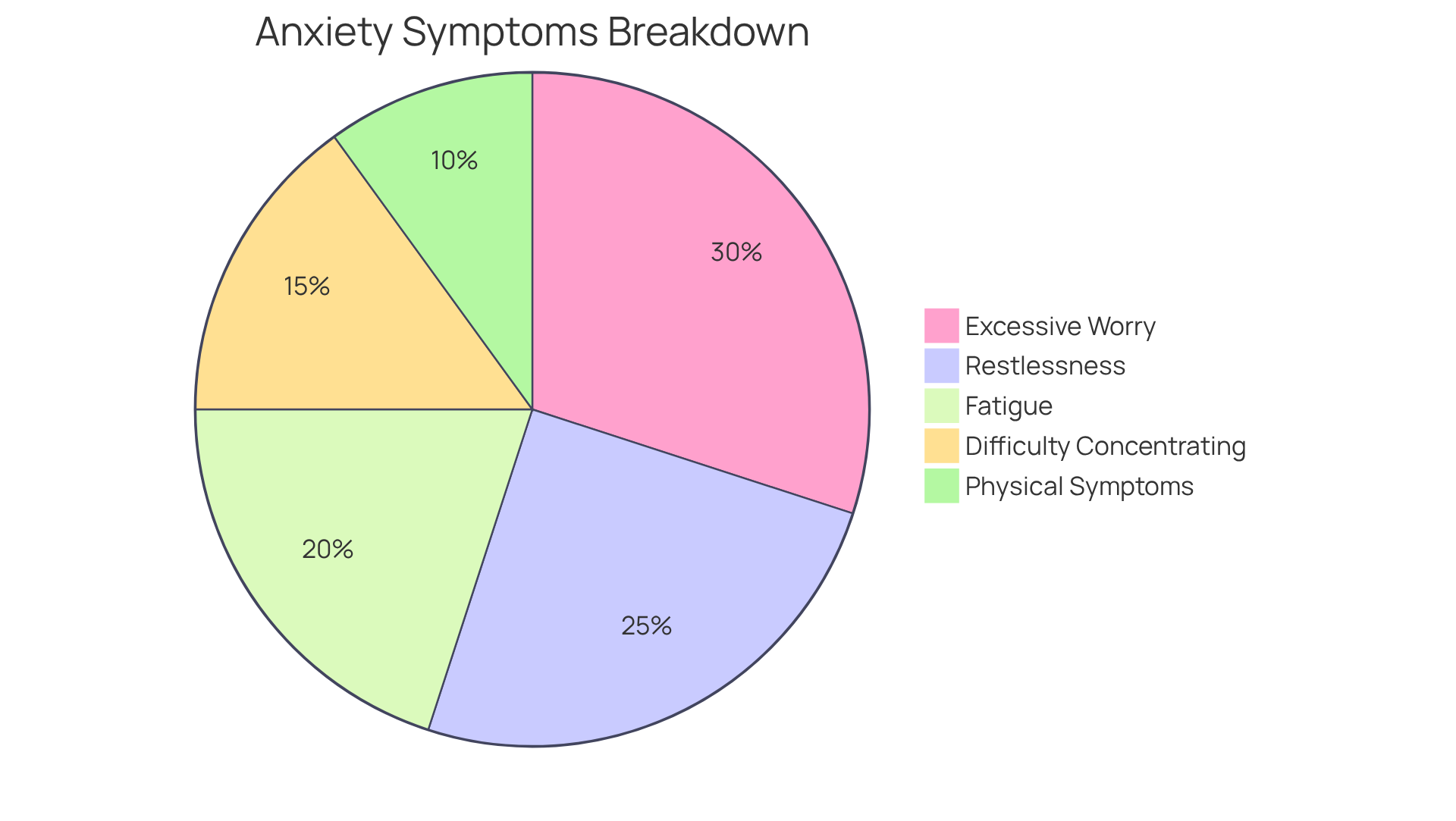 Each slice shows how common different anxiety symptoms are among adults. The bigger the slice, the more people experience that symptom.