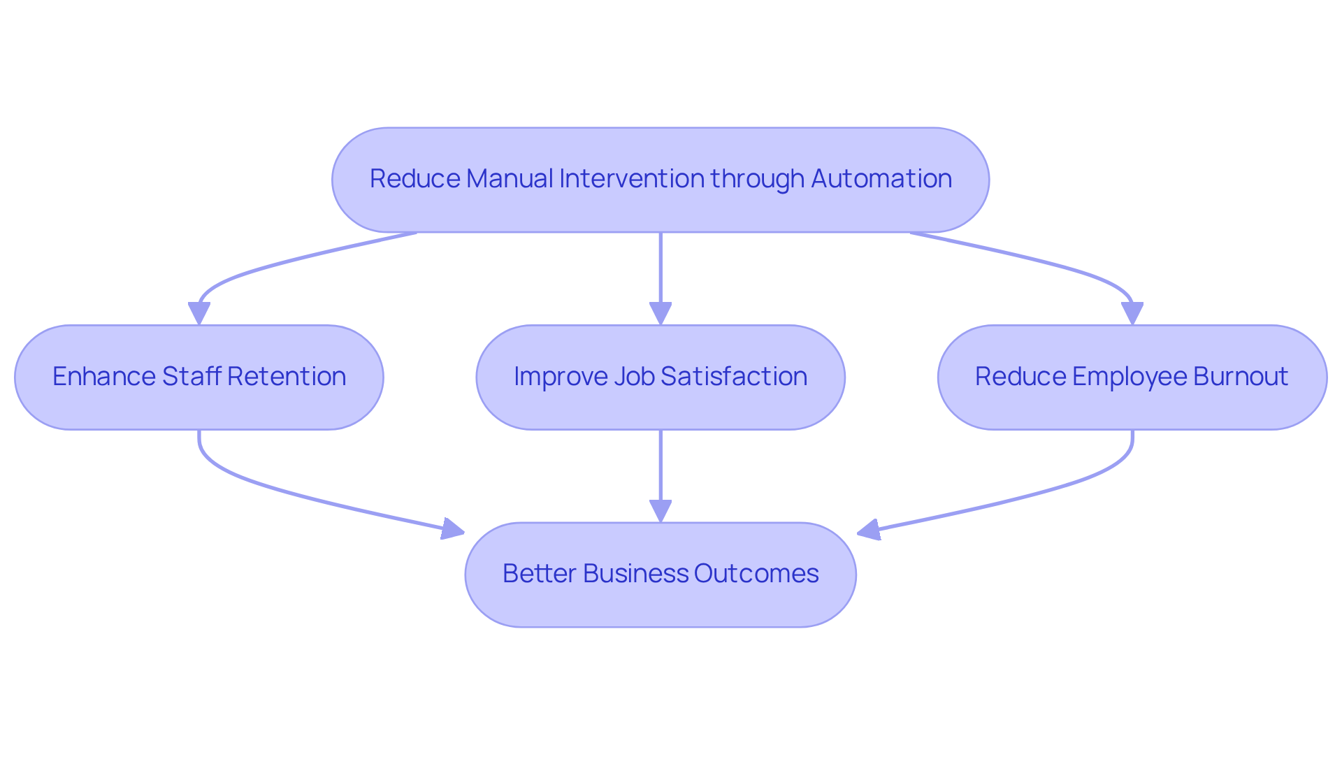 Follow the arrows to see how reducing manual tasks through automation leads to happier employees and better business results. Each step shows a key benefit of automation.