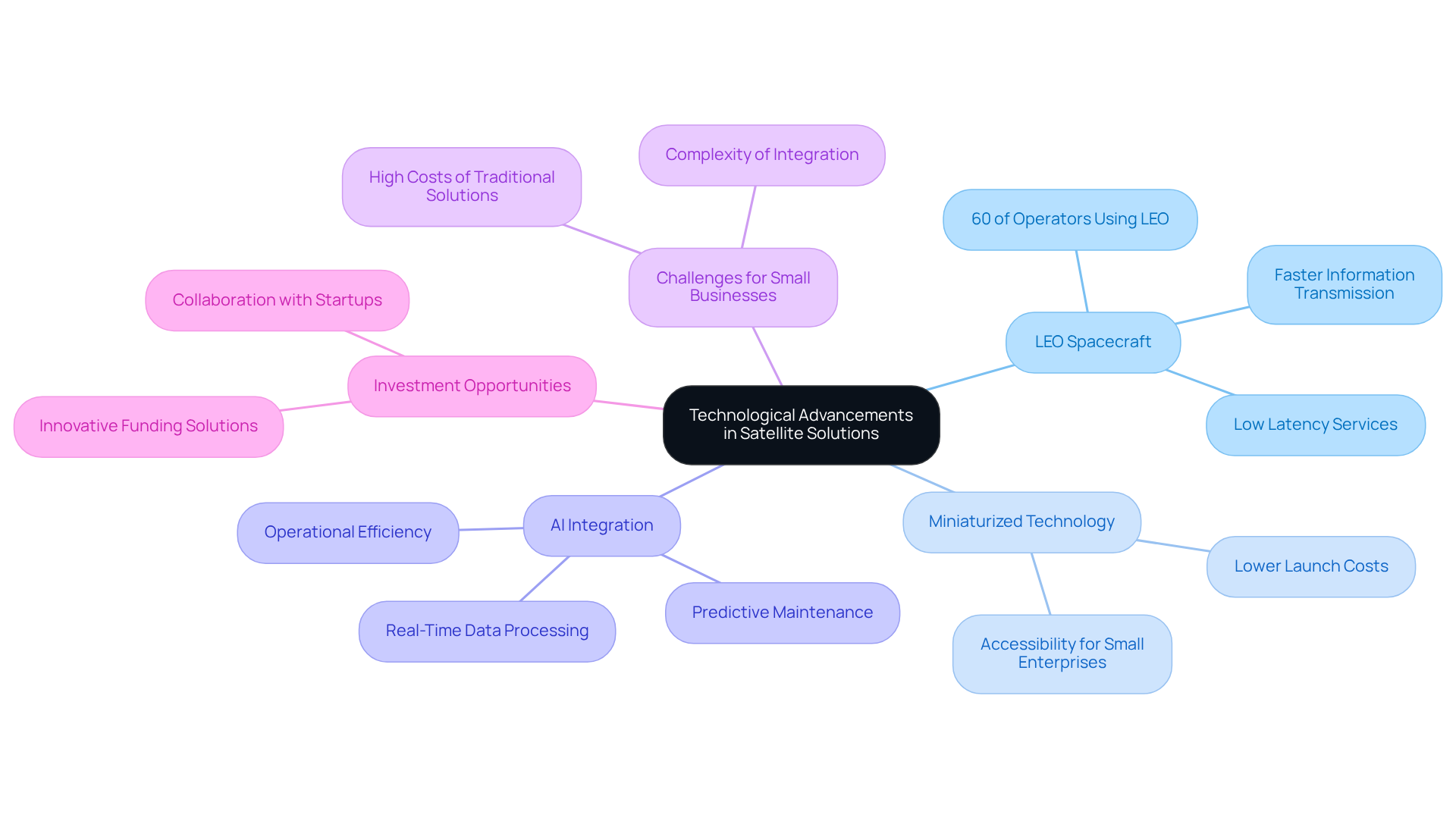 The central node represents the main topic, while the branches show key themes and their details. Follow the branches to explore how each advancement impacts enterprises and the challenges they face.