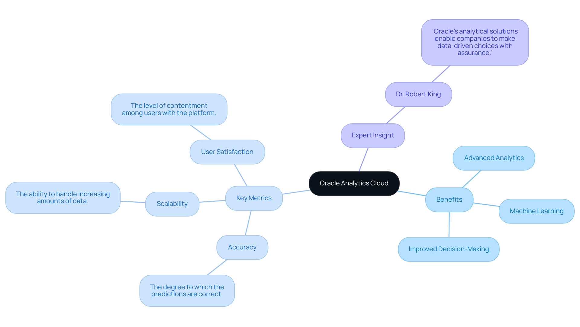 The center represents Oracle Analytics Cloud, with branches showing its benefits and key metrics. Each branch helps you understand how this platform supports investment firms in making better decisions.