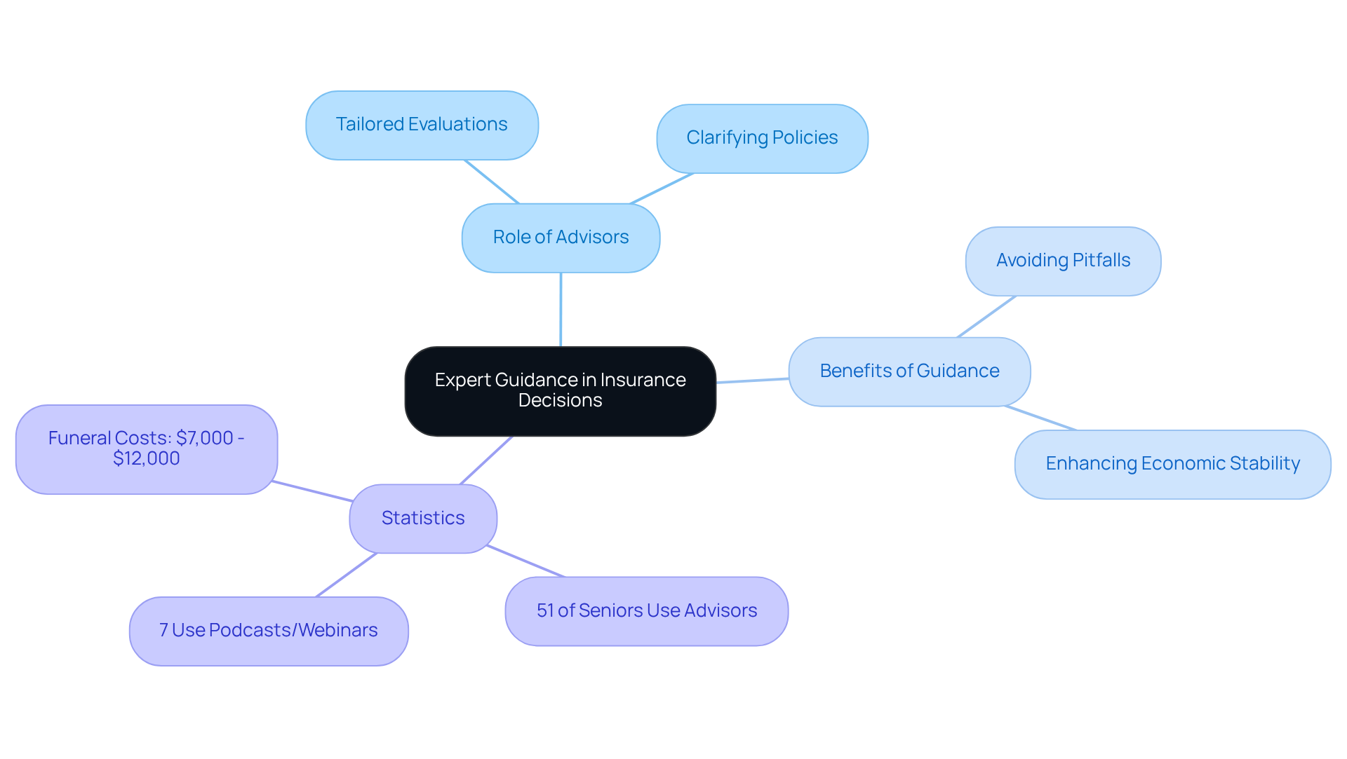Start at the center with the main idea of expert guidance, then follow the branches to explore the roles, benefits, and supporting statistics that highlight why this guidance is crucial for older adults.