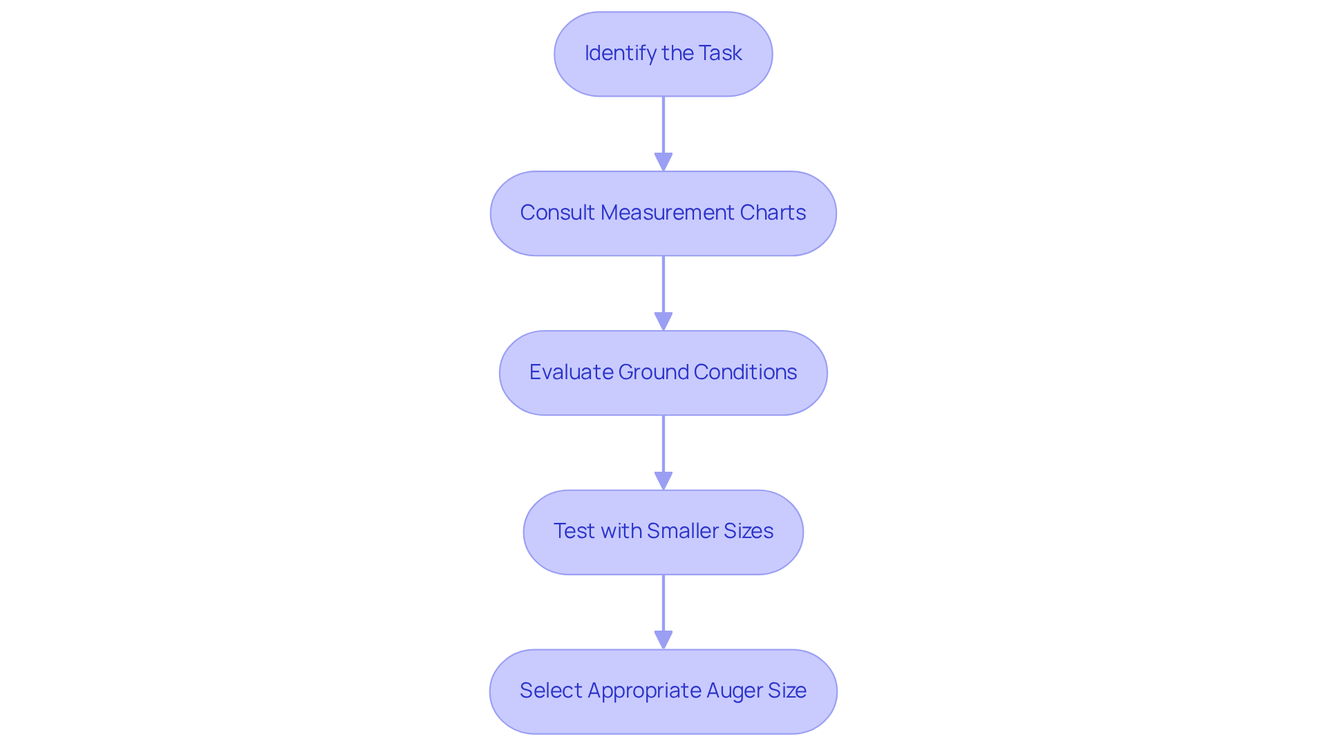 Each box represents a step in the process of selecting an auger size. Follow the arrows to see how to move from one step to the next, ensuring you choose the right tool for your project. Each box represents a step in the process of selecting an auger size. Follow the arrows to see how to move from one step to the next, ensuring you choose the right tool for your project.
