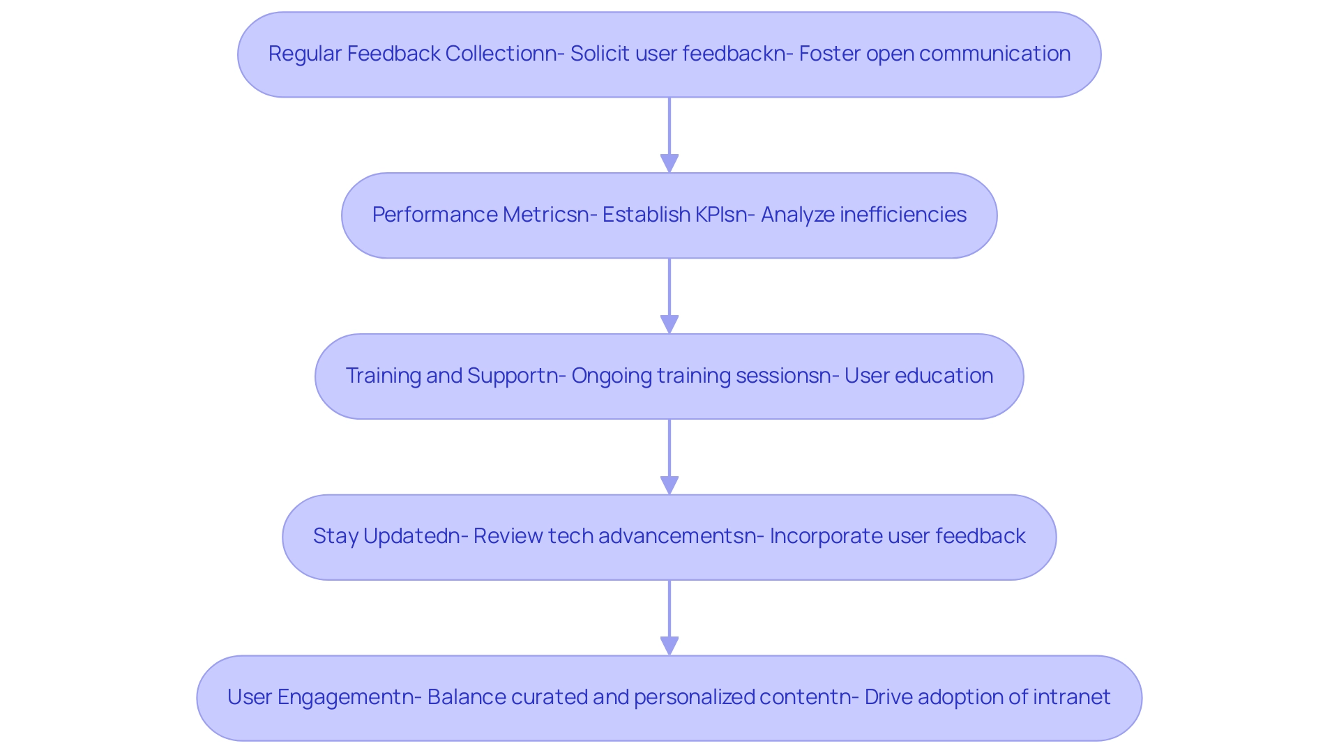 Each box represents a component of the continuous improvement strategy, with arrows showing the process flow from feedback collection to user engagement.