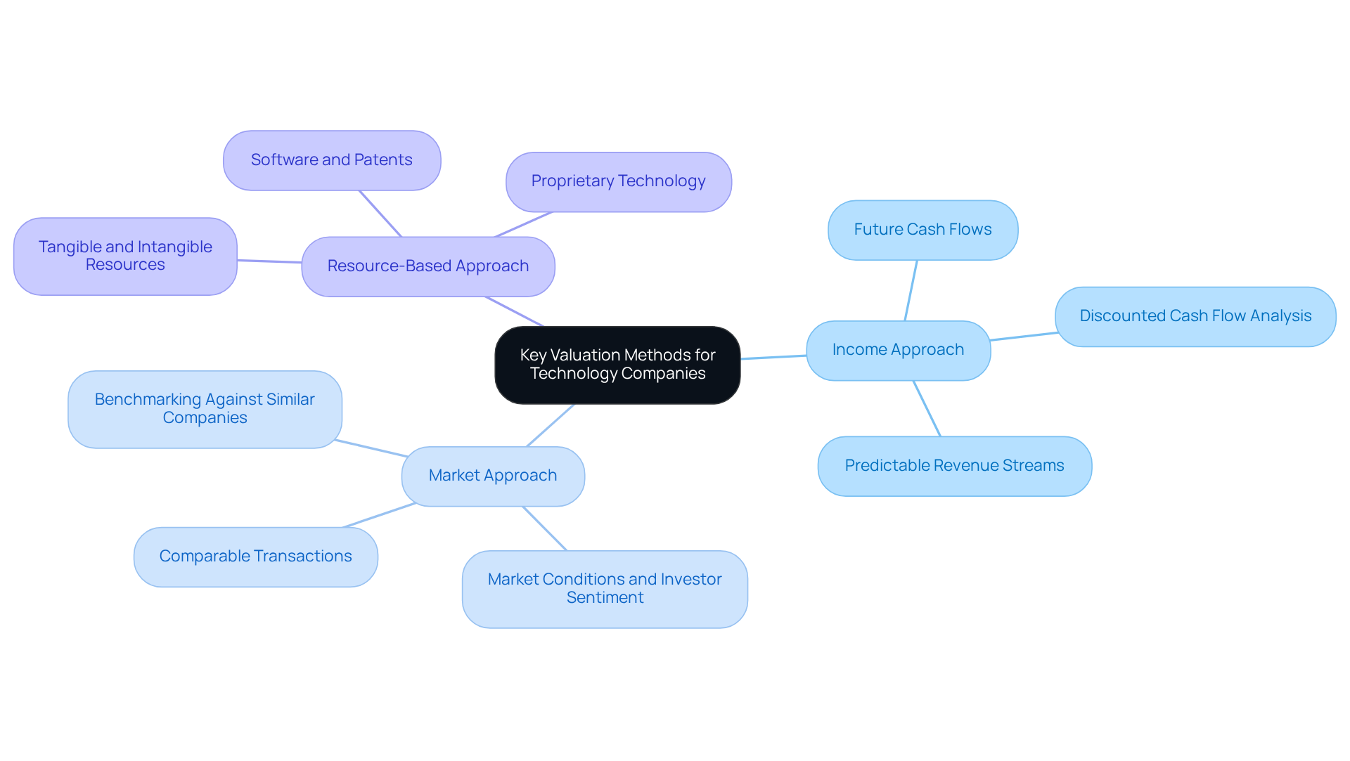 This mindmap illustrates the primary methods used to value technology companies. Start at the center with the main topic, then explore each branch to learn about the different approaches and their unique characteristics.