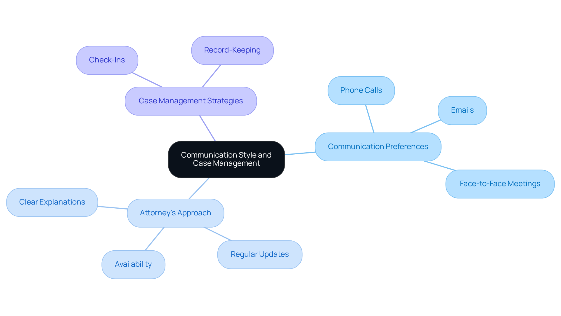 This mindmap helps you visualize the important factors to consider when choosing an accident lawyer. Each branch represents a different aspect of communication and case management, making it easier to understand what to look for in your attorney.