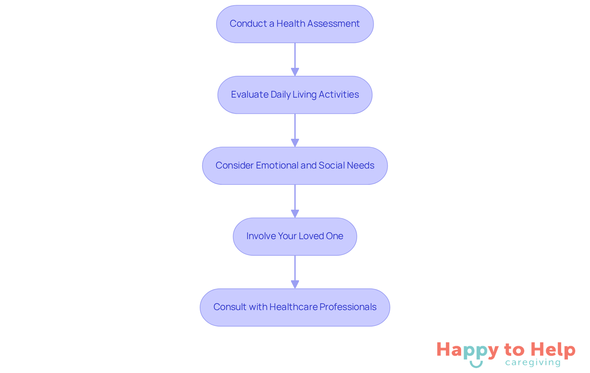 Each box represents a step in the assessment process. Follow the arrows to see how to move from one step to the next, ensuring a comprehensive evaluation of care needs.