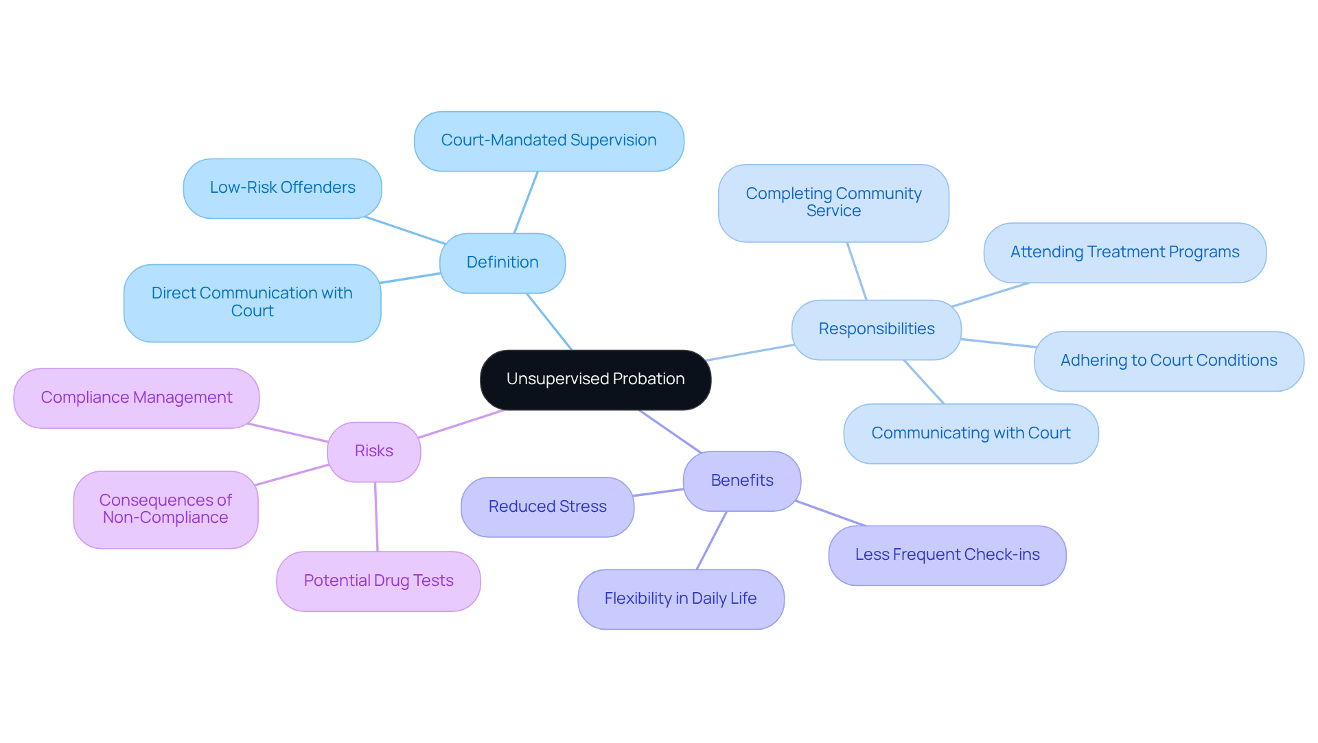 The center represents the main topic of unsupervised probation. Each branch shows different aspects: what it means, what you need to do, the benefits it offers, and the risks involved. Follow the branches to see how everything connects!