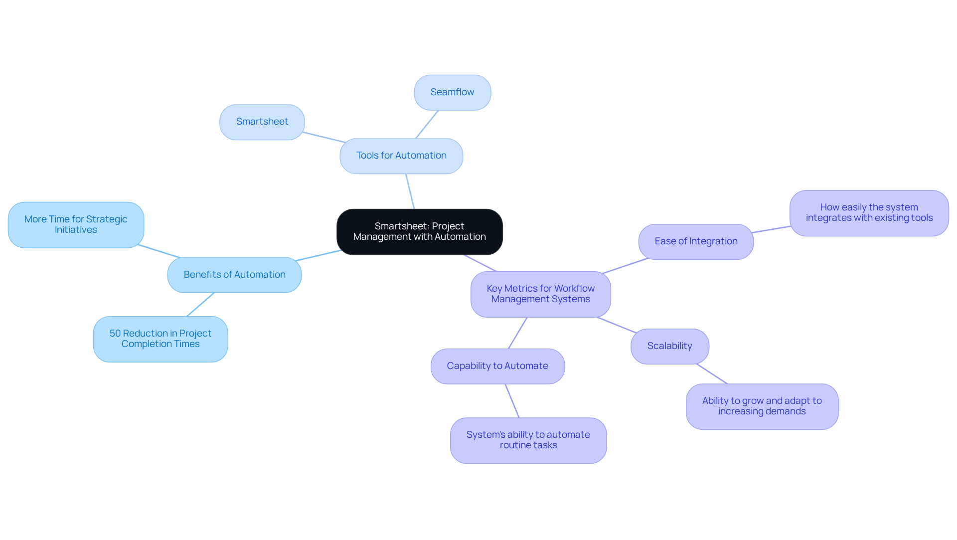 The central node represents the main topic of automation in project management. Each branch shows related aspects, such as benefits, tools, and metrics, helping you see how they connect and contribute to retail efficiency.