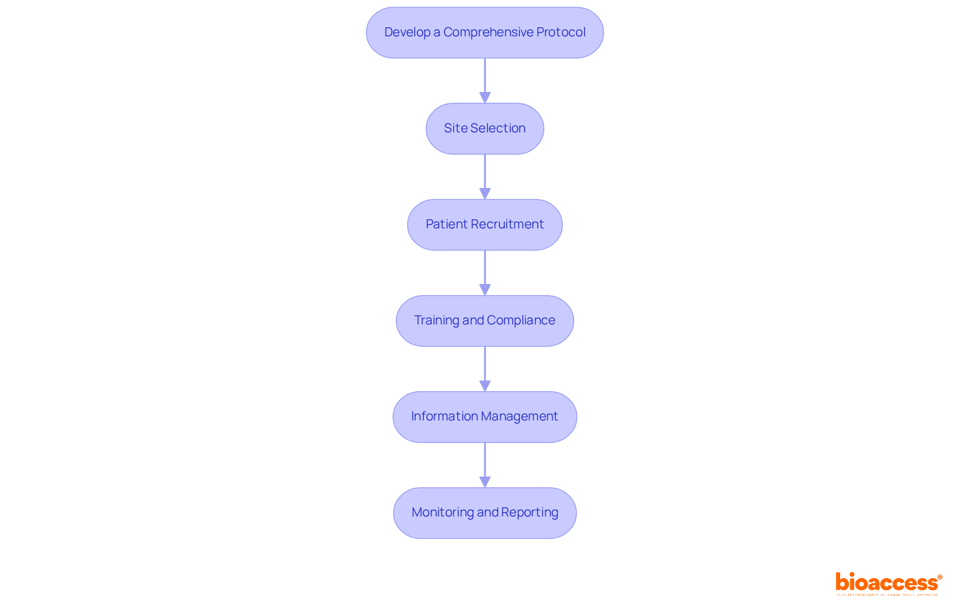 Each box represents a crucial step in the clinical trial process. Follow the arrows to see how each step leads to the next, ensuring a smooth and organized approach to conducting trials. Each box represents a crucial step in the clinical trial process. Follow the arrows to see how each step leads to the next, ensuring a smooth and organized approach to conducting trials.