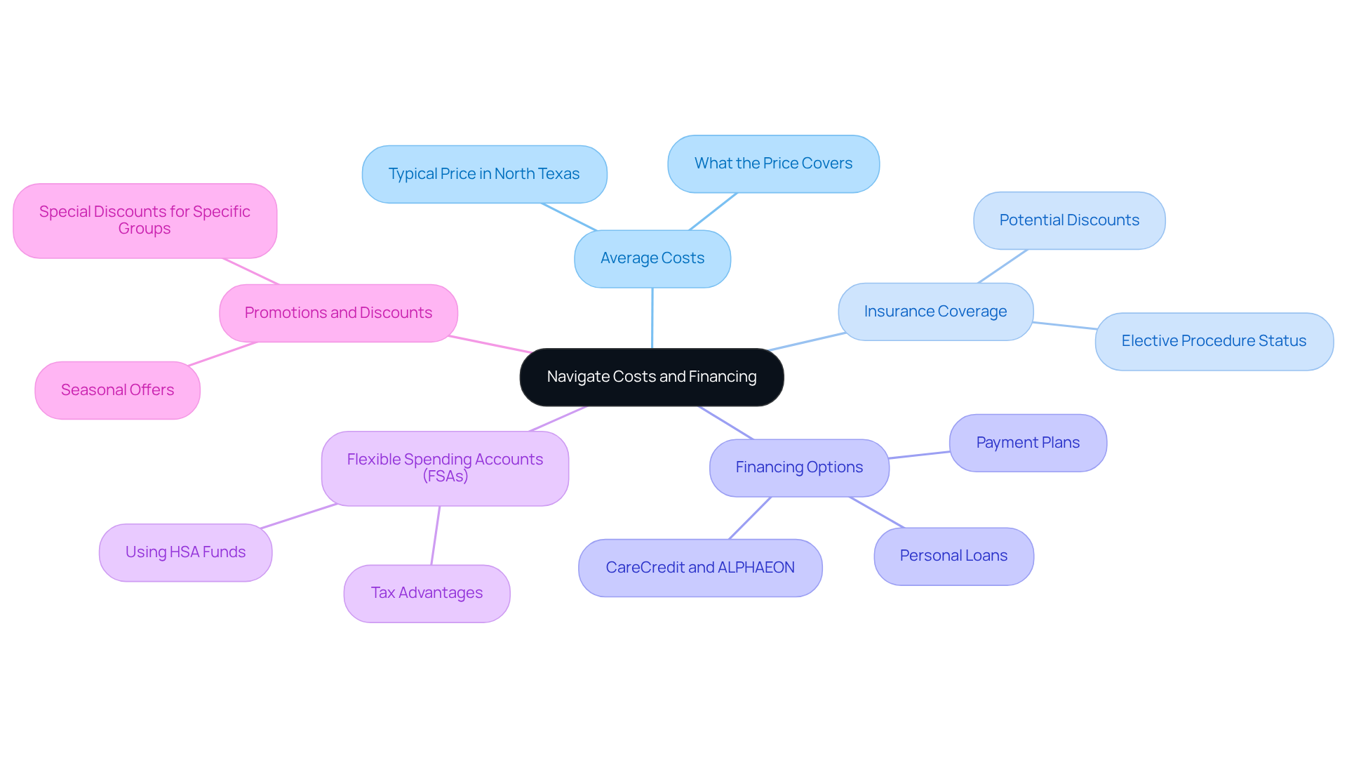 The central node represents the main topic of costs and financing for vision correction. Each branch shows a different aspect to consider, helping you understand the various financial avenues available for surgery. The sub-branches provide more details, making it easier to grasp the full picture.
