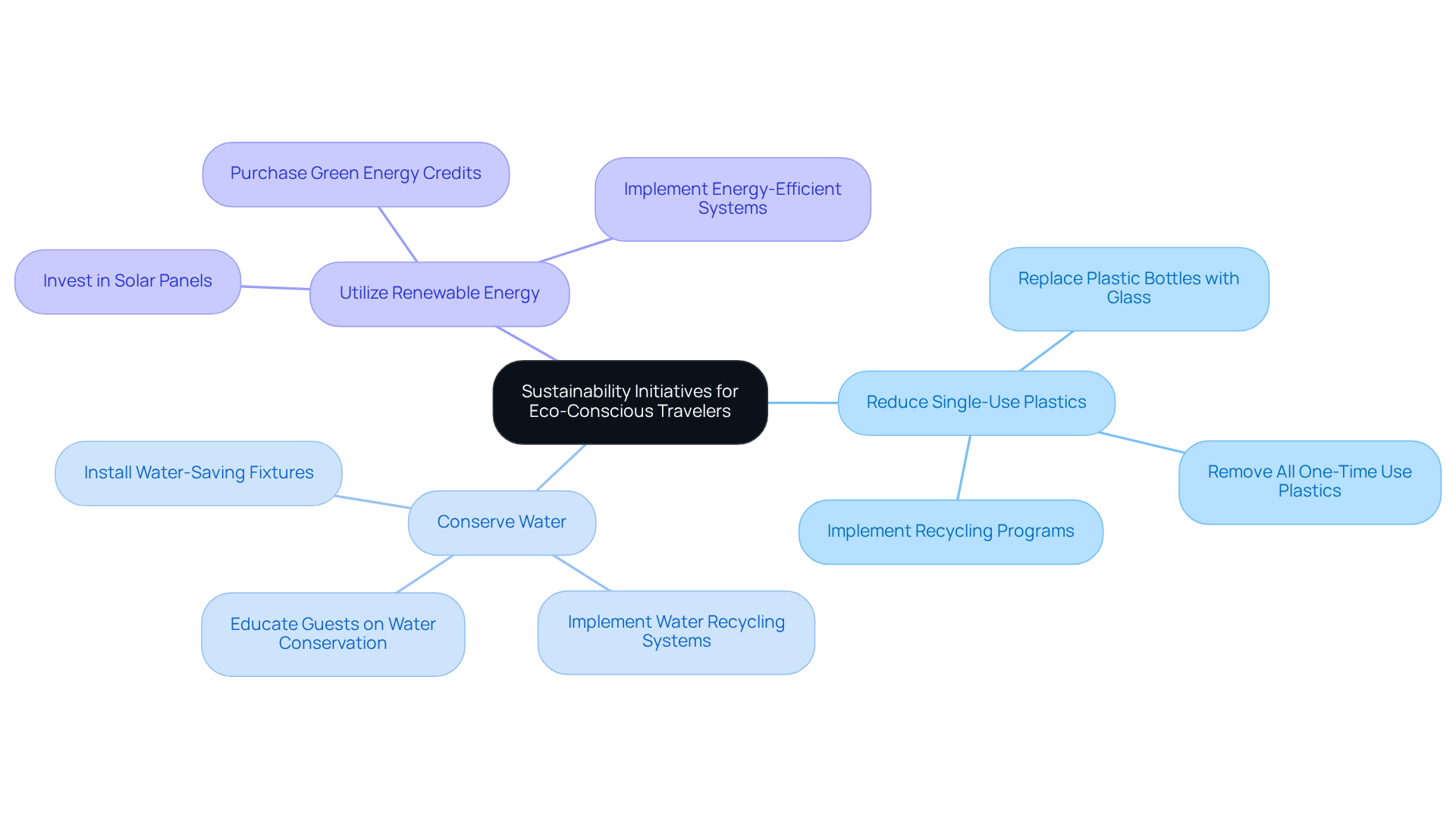 The central node represents the main goal of attracting eco-conscious travelers, while the branches show specific initiatives and actions that hotels can take to achieve this. Each color-coded branch helps differentiate the initiatives for better understanding.