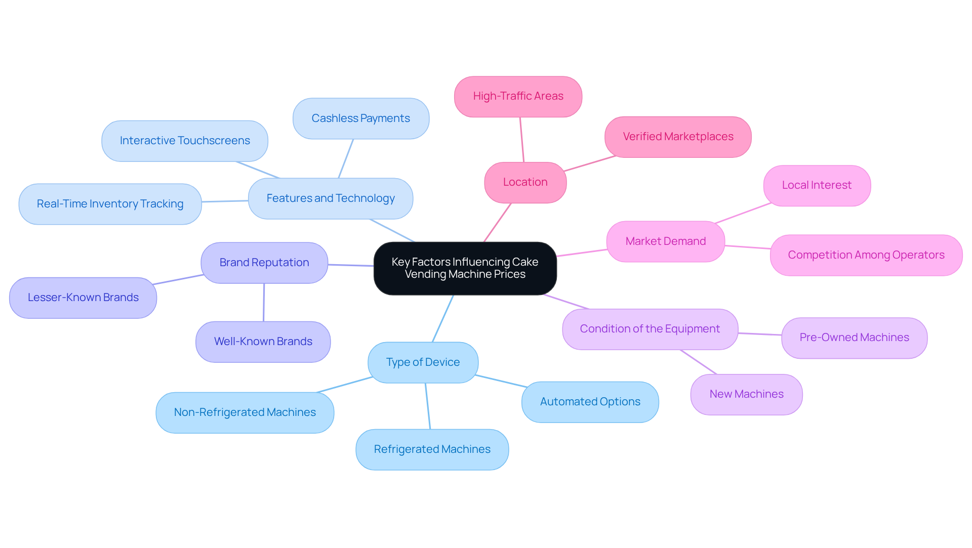 This mindmap starts with the main theme in the center, branching out to show the different factors that affect vending machine prices. Each branch highlights a specific factor, making it easy to understand how they all connect to the central idea.
