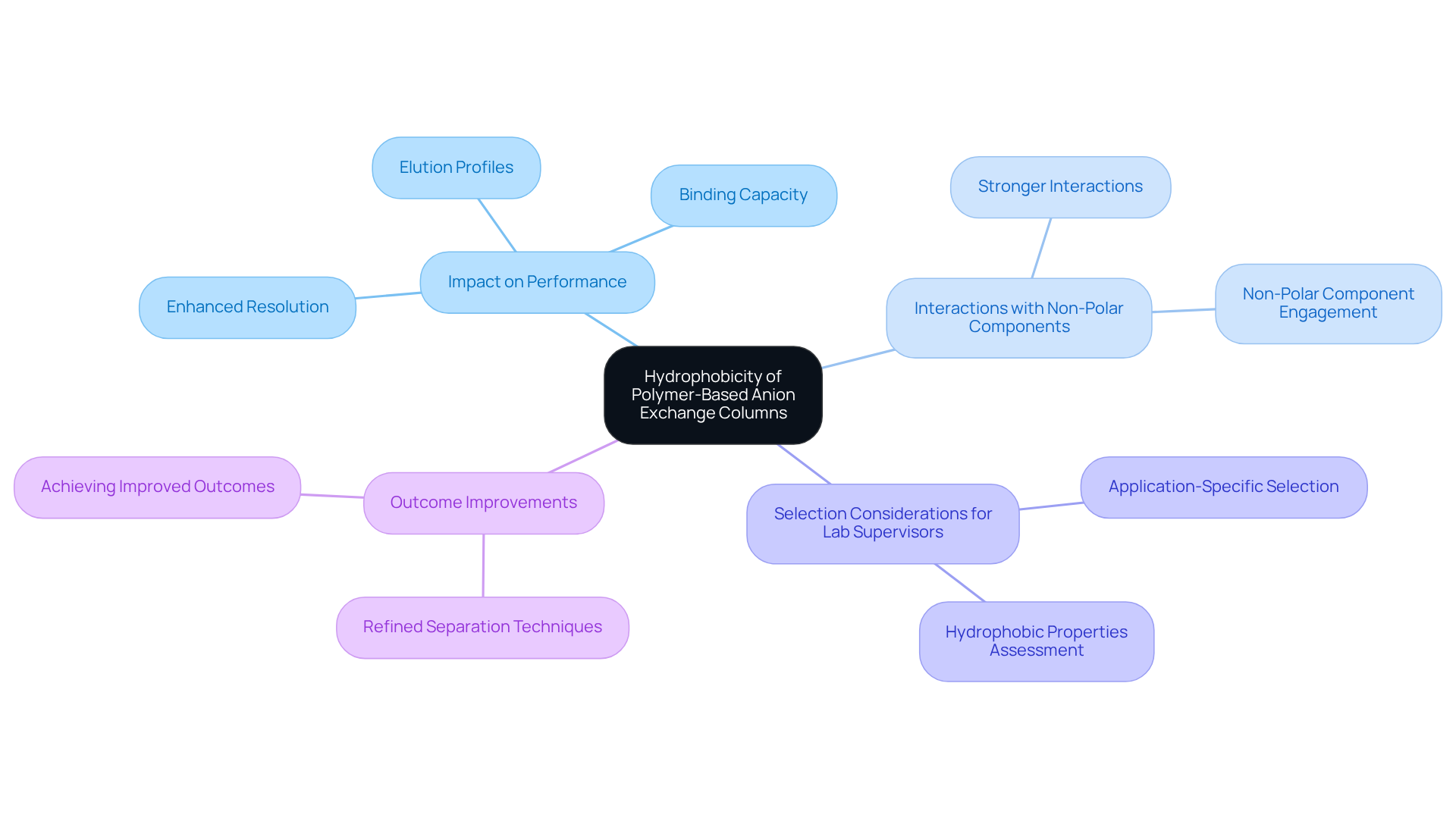 The center node represents the core concept of hydrophobicity. Branches illustrate how this property influences performance and guides selection decisions, with further details explaining each area. Follow the branches to see the broader implications for lab supervisors.