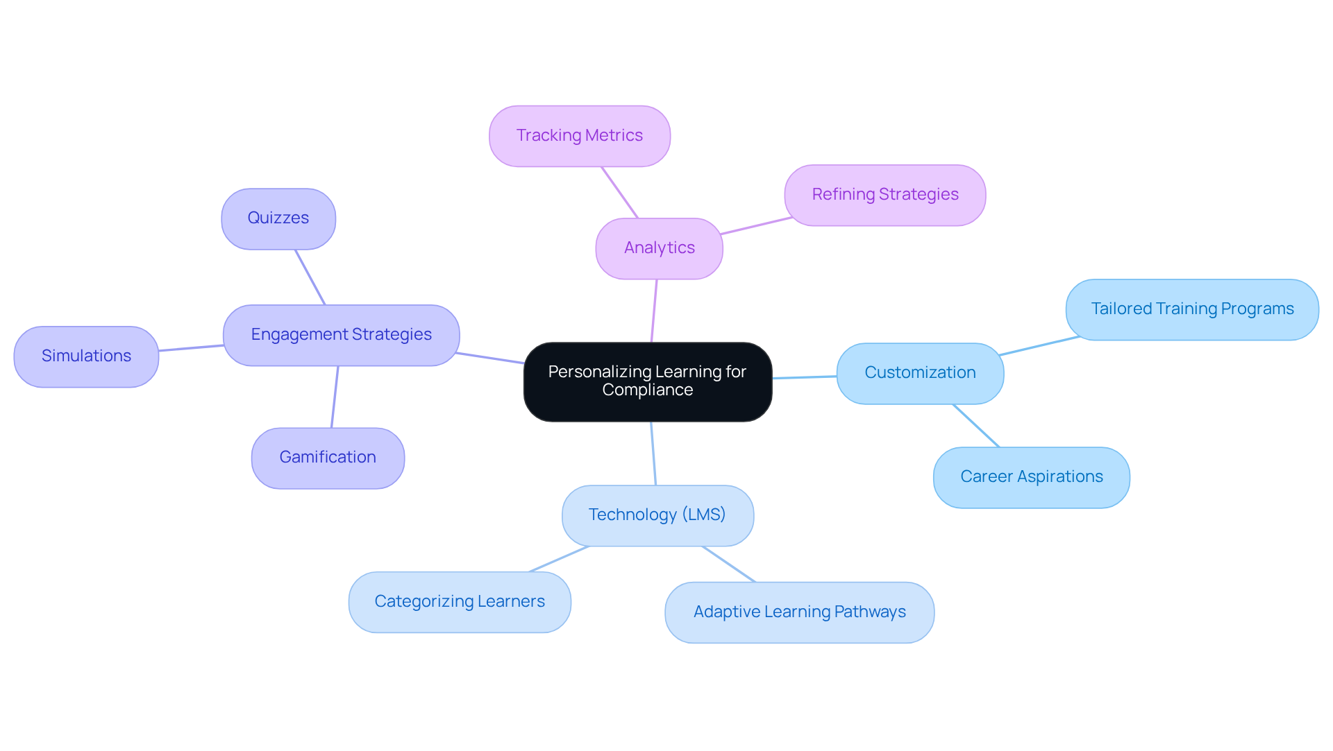 The center of the mindmap highlights the main idea, while the branches show different strategies and outcomes — follow the connections to see how they relate to personalized learning.