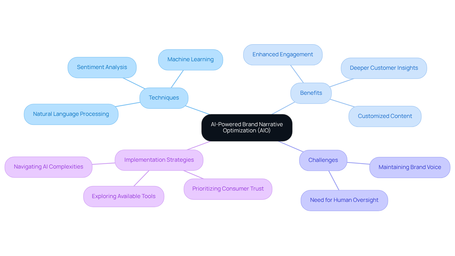 The central node represents the main concept of AIO. Each branch shows a different aspect of AIO, such as techniques used, benefits gained, challenges faced, and strategies for implementation. Follow the branches to explore how these elements connect to the overarching theme.