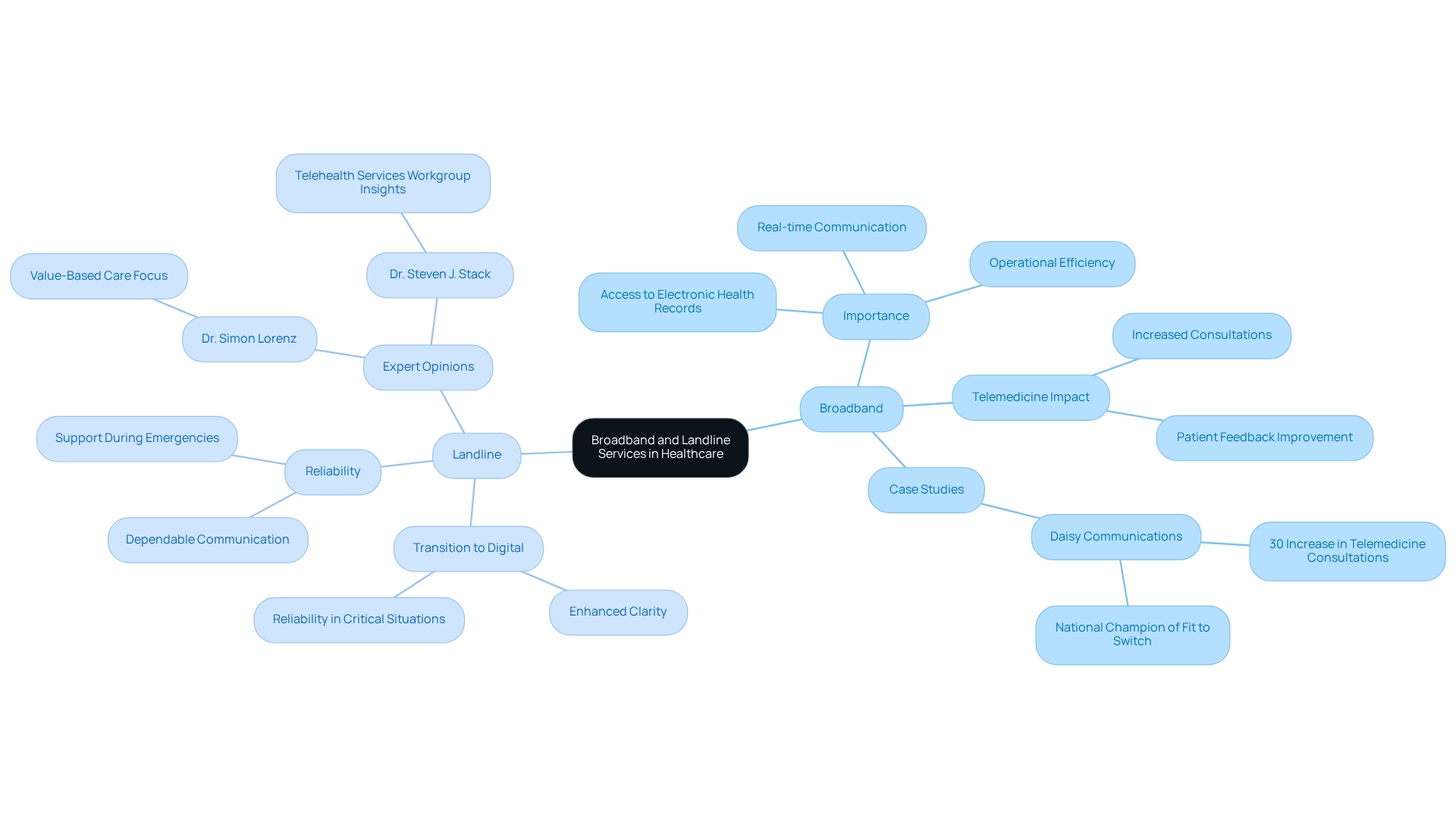 This mindmap shows how broadband and landline services relate to healthcare. The central node is the main topic, while the branches illustrate their importance, benefits, and expert insights. Follow the branches to understand the connections and significance of each element.