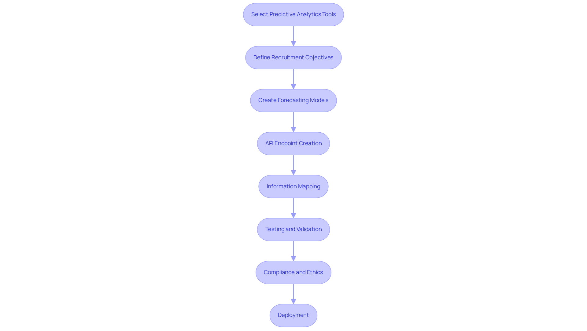 Each box represents a step in the integration process. Follow the arrows to understand how each step connects to the following one, guiding you through the entire process of enhancing recruitment practices.