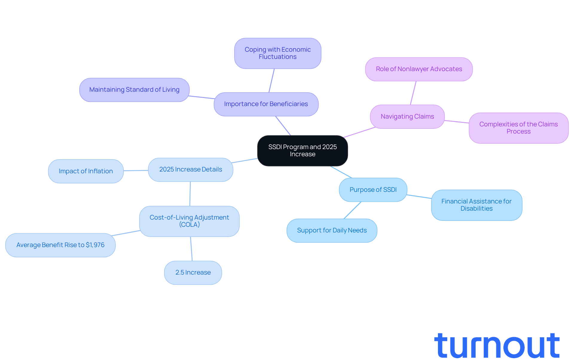 The central node represents the SSDI program and its increase. Follow the branches to explore its purpose, the details of the increase, its importance for beneficiaries, and how advocates can help navigate the process. The central node represents the SSDI program and its increase. Follow the branches to explore its purpose, the details of the increase, its importance for beneficiaries, and how advocates can help navigate the process.