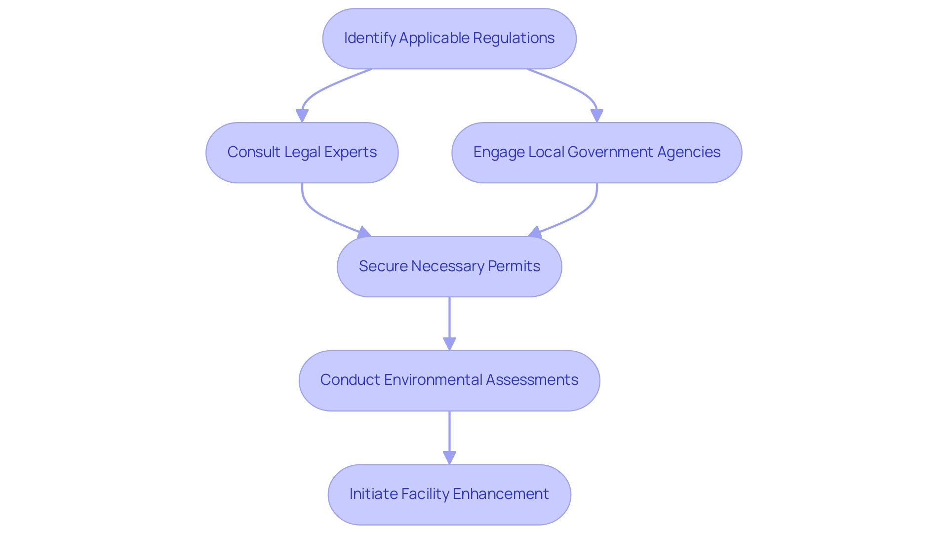 Boxes represent steps in the process of complying with legal regulations, with colors indicating consultation, compliance, and project initiation actions.