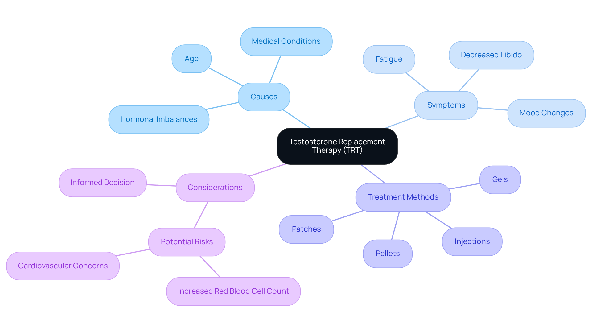 Start at the center with TRT, then follow the branches to explore its causes, symptoms, treatment options, and important considerations. Each branch helps you understand how these elements relate to TRT.