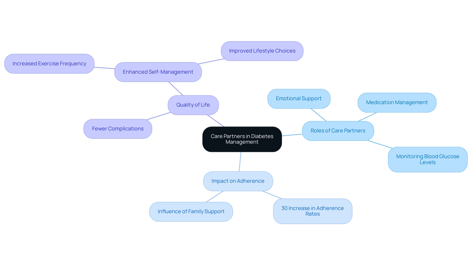 The central node represents the role of care partners, with branches indicating their specific roles and the resulting impacts on adherence and quality of life.