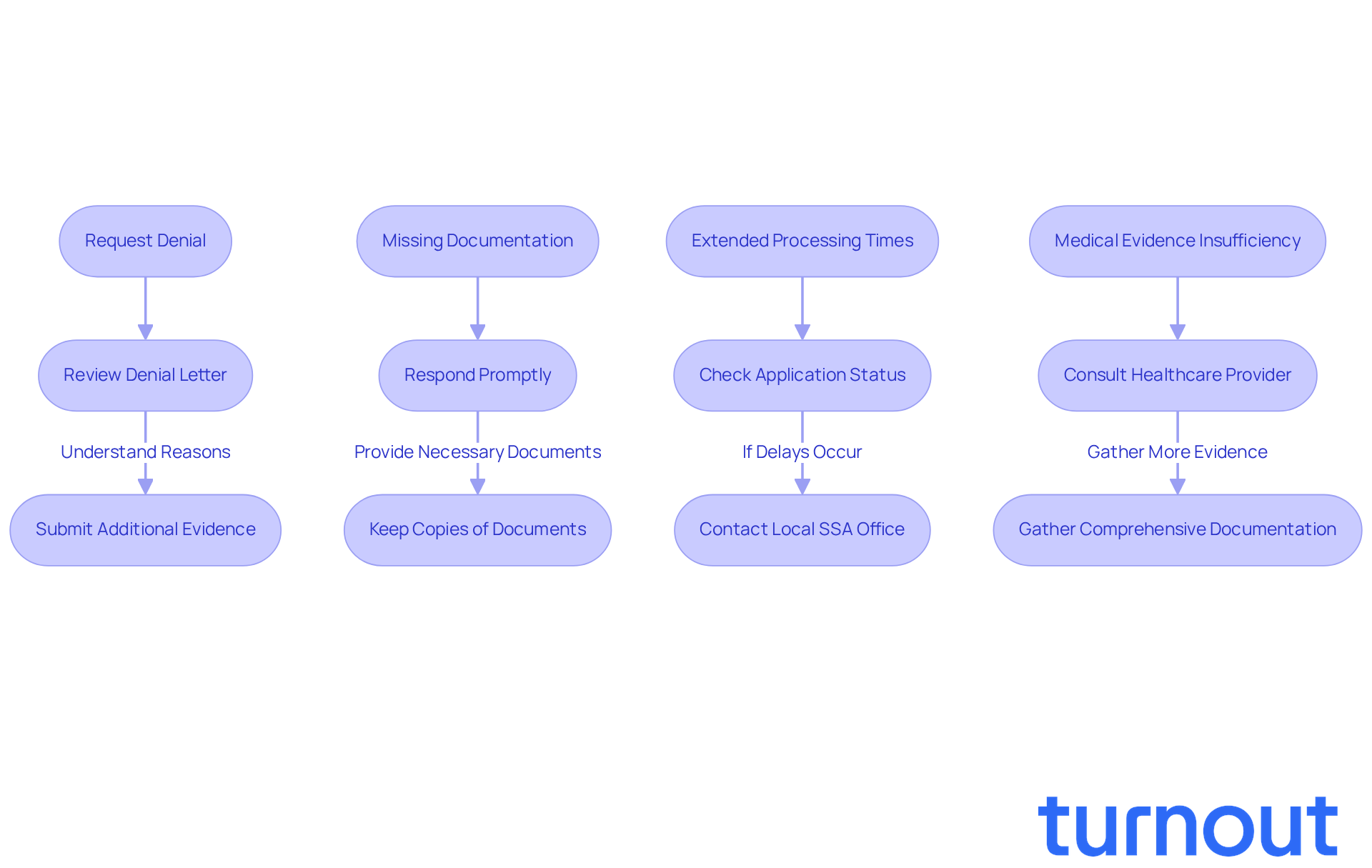 Each box represents a challenge you might face during the application process. Follow the arrows to see the strategies that can help you overcome these challenges.