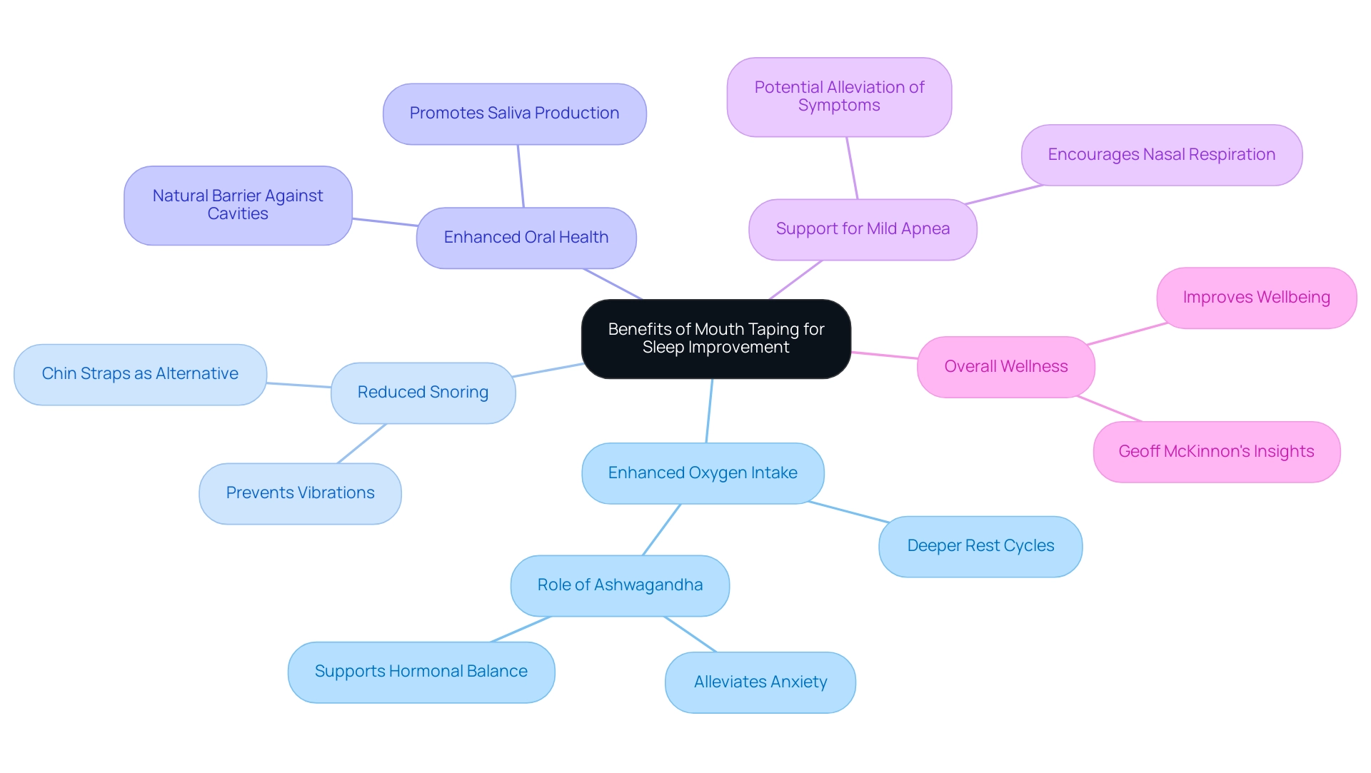 Each branch represents a key benefit of mouth taping, with sub-branches detailing supporting points. Colors differentiate between benefits for easier navigation.